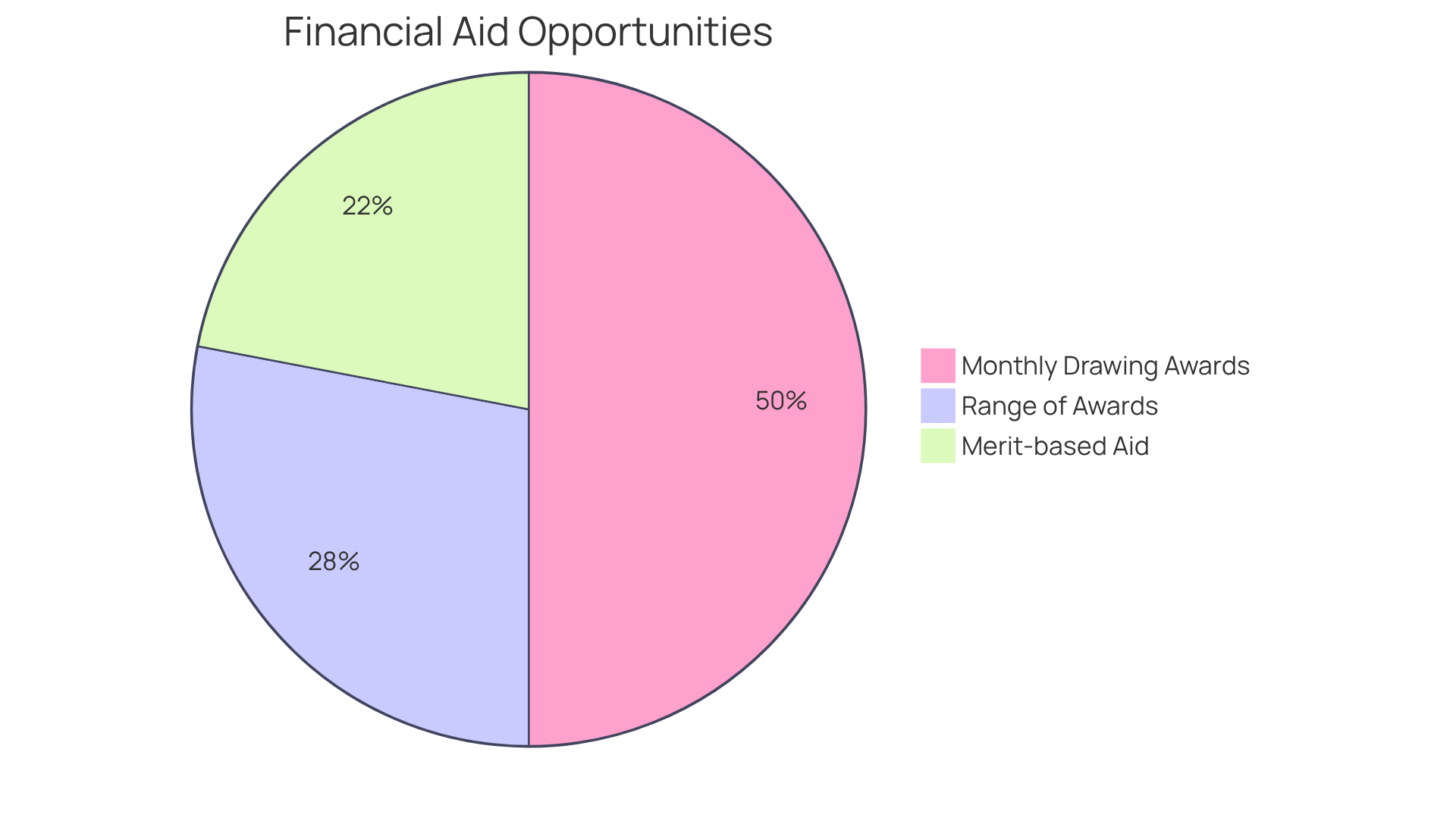 Each slice of the pie shows a different type of financial aid opportunity available through BigFuture. The bigger the slice, the more significant that opportunity is for students seeking funding. Each slice of the pie shows a different type of financial aid opportunity available through BigFuture. The bigger the slice, the more significant that opportunity is for students seeking funding.