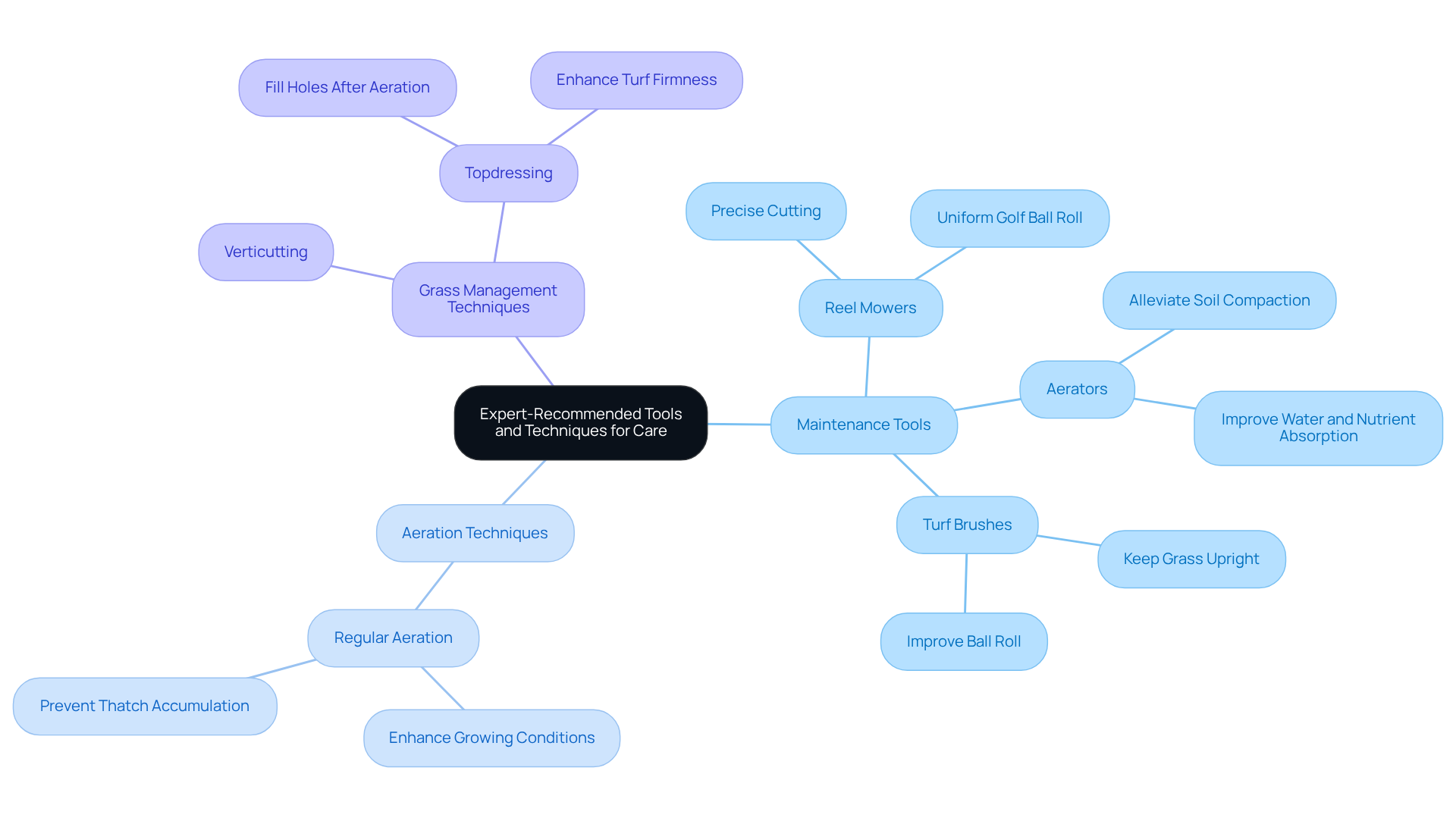 Start at the center with the main topic, then follow the branches to explore each tool and technique that helps maintain golf putting greens. Each branch represents a category, and the sub-nodes detail specific tools or practices. Start at the center with the main topic, then follow the branches to explore each tool and technique that helps maintain golf putting greens. Each branch represents a category, and the sub-nodes detail specific tools or practices.