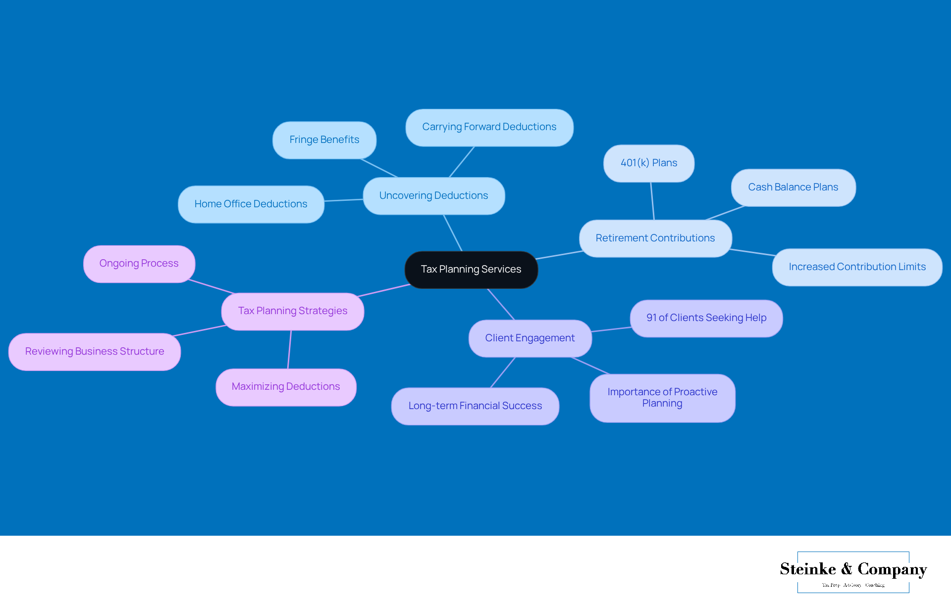 The center represents the main topic of tax planning services, and each branch shows specific areas of focus and related strategies. The more branches you see, the more strategies there are to benefit from! The center represents the main topic of tax planning services, and each branch shows specific areas of focus and related strategies. The more branches you see, the more strategies there are to benefit from!