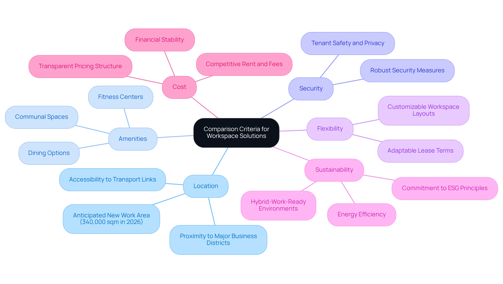 The center represents the main topic, and each branch shows a different criterion for evaluating workspace solutions. Follow the branches to explore specific details under each category.