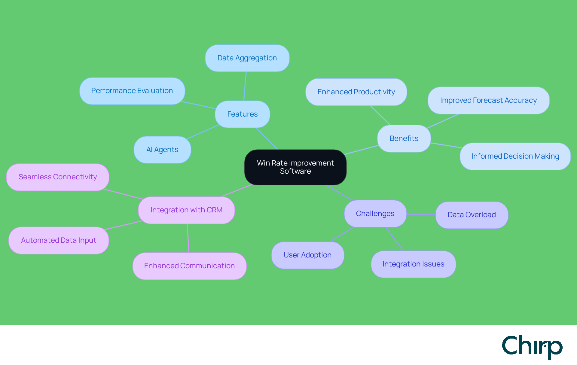 Start at the center with the main topic, then explore each branch to understand the features, benefits, and challenges of using win rate improvement software in sales.