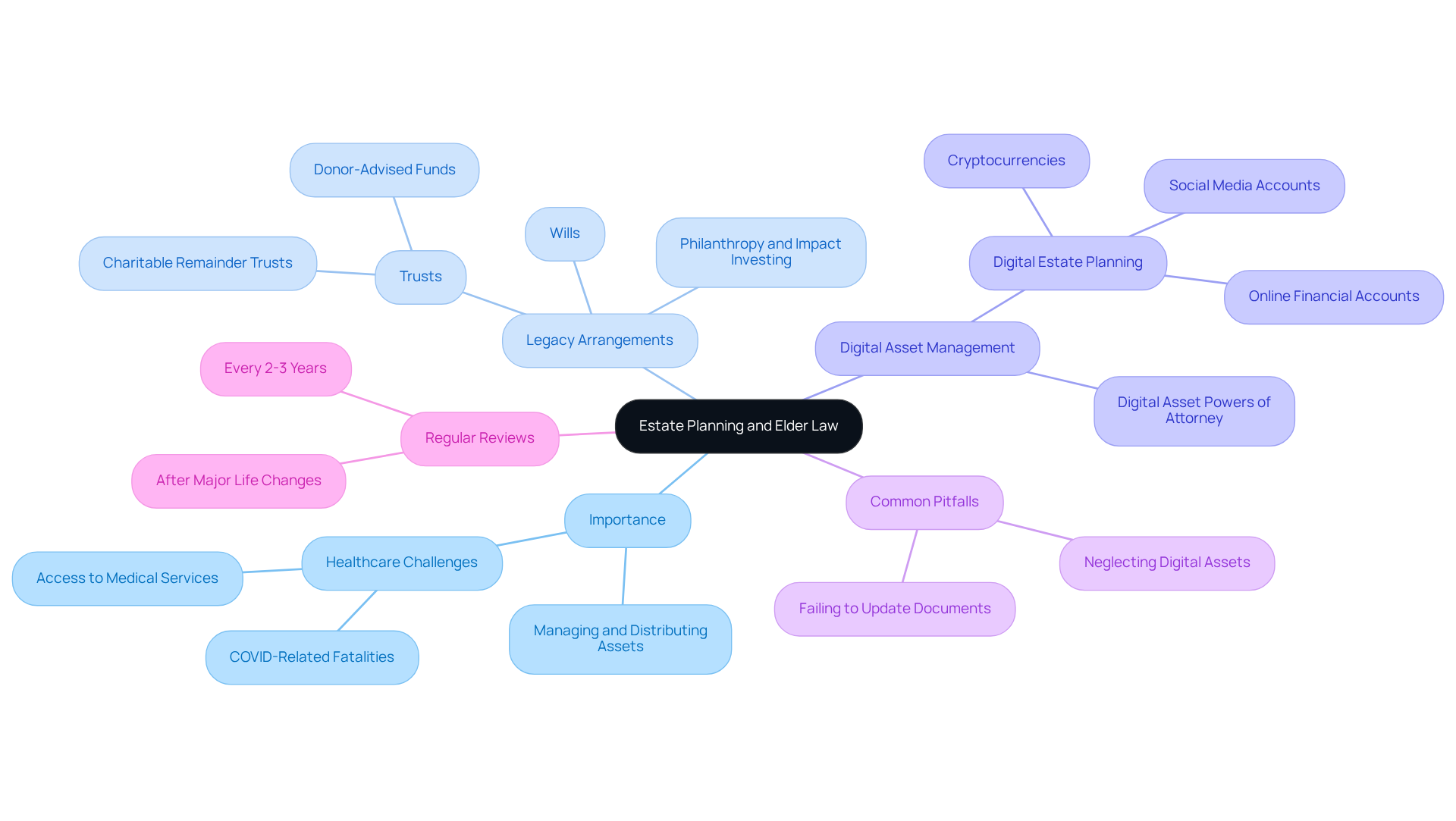 The central node represents the main topic, while the branches show key themes and concepts related to estate planning and elder law. Each sub-branch provides more detail on specific aspects, helping you understand how they all connect and why they matter. The central node represents the main topic, while the branches show key themes and concepts related to estate planning and elder law. Each sub-branch provides more detail on specific aspects, helping you understand how they all connect and why they matter.