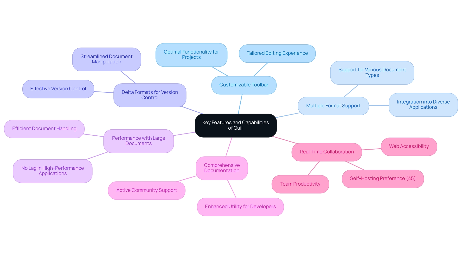 Each branch represents a key feature of Quill, with colors indicating different categories of capabilities.