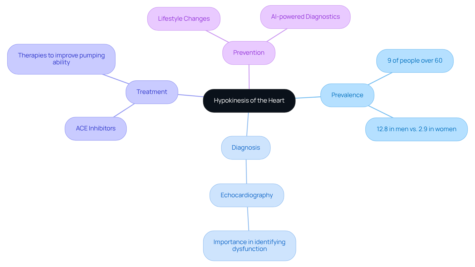 The central node represents the main topic, while branches show related areas like prevalence, diagnosis, treatment, and prevention. Each sub-node provides specific details, helping you see how everything connects. The central node represents the main topic, while branches show related areas like prevalence, diagnosis, treatment, and prevention. Each sub-node provides specific details, helping you see how everything connects.