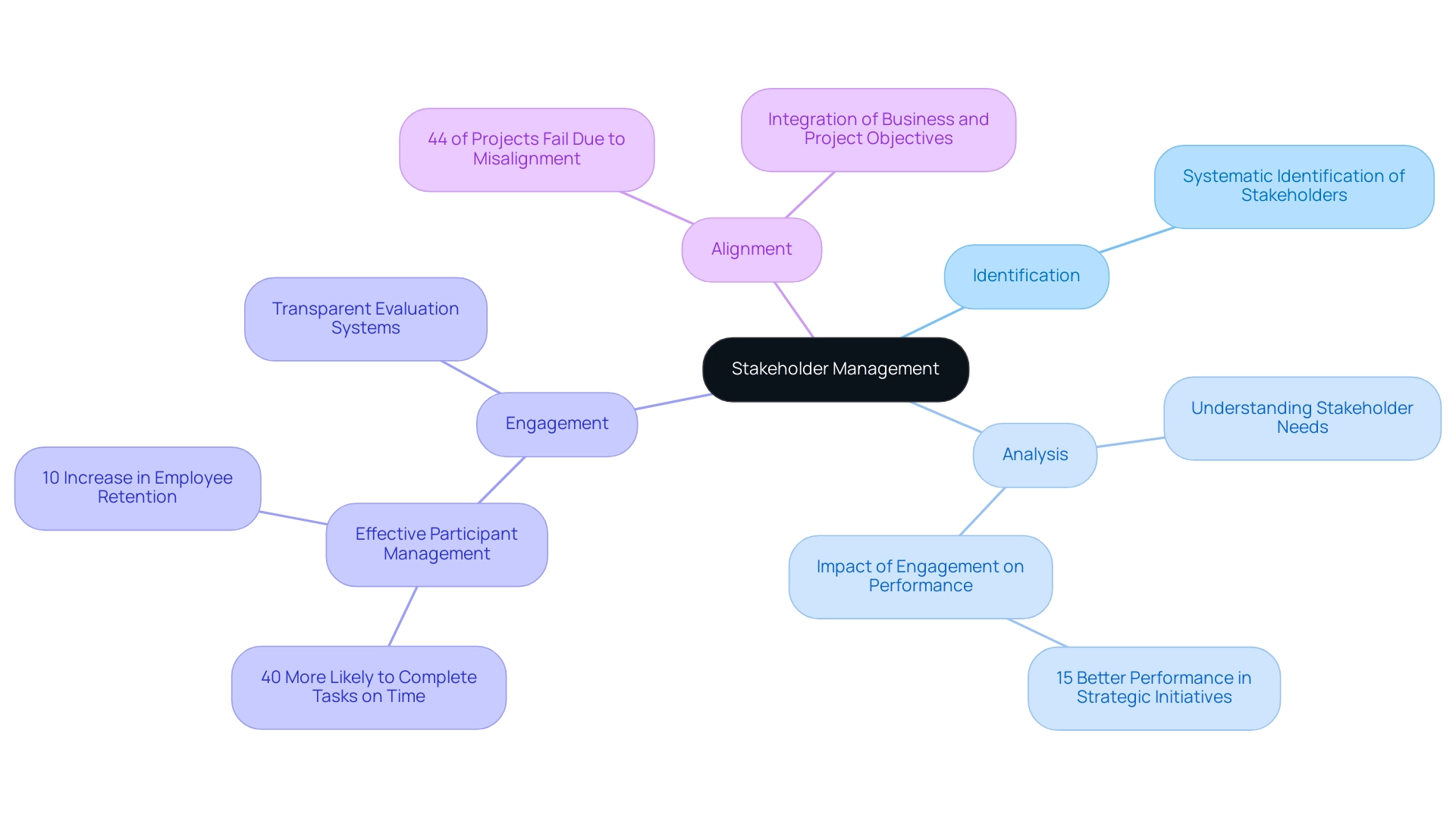 Central node represents Stakeholder Management; branches represent key concepts and statistics related to engagement and project success.