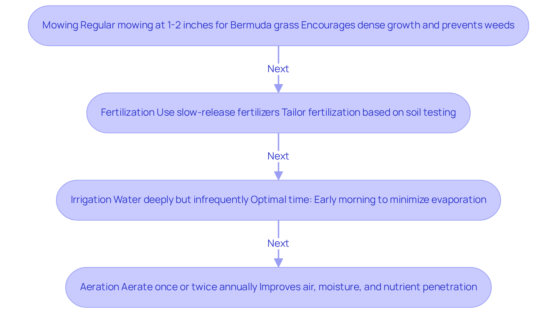 Each box represents a key practice for maintaining your lawn. Follow the arrows to see the recommended order of operations for achieving a lush and healthy turf. Each box represents a key practice for maintaining your lawn. Follow the arrows to see the recommended order of operations for achieving a lush and healthy turf.