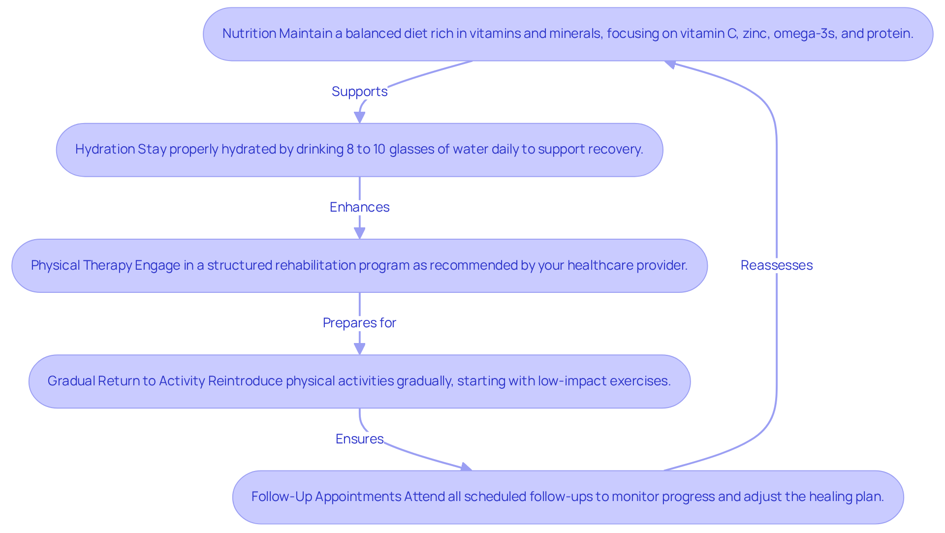Each box represents a key strategy for recovery. Follow the arrows to see how these strategies connect and support your healing journey. The more you engage with these steps, the better your chances of returning to your active lifestyle!