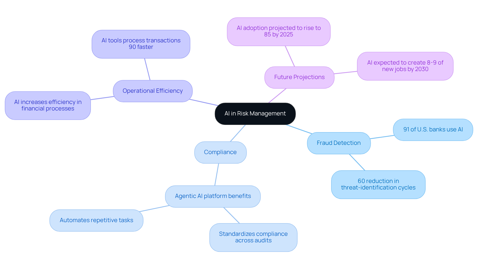 The central node represents the main topic of AI in risk management, while the branches show key areas of focus and important statistics. Each color-coded branch helps you easily identify different aspects of how AI is transforming financial processes.