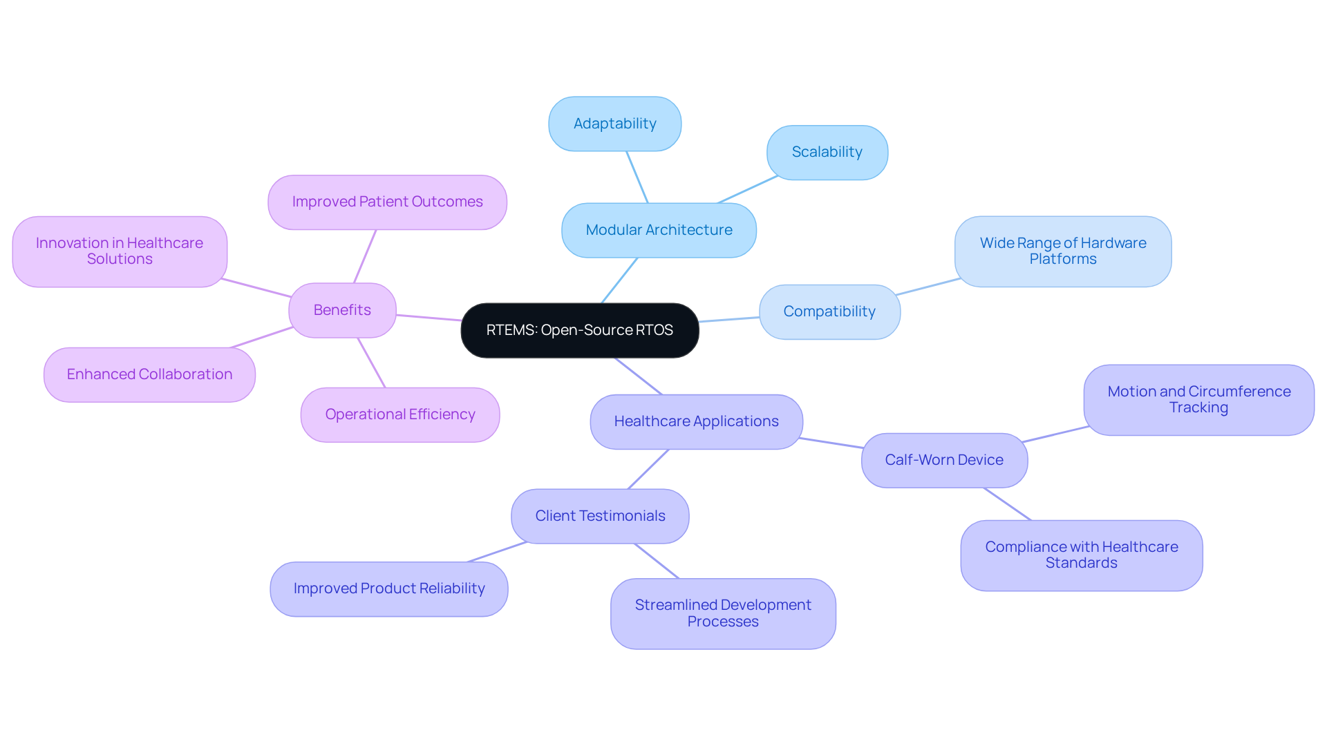 The central node represents RTEMS, while the branches show its features and applications. Each color-coded branch helps you quickly identify different aspects of RTEMS and how they contribute to healthcare solutions. The central node represents RTEMS, while the branches show its features and applications. Each color-coded branch helps you quickly identify different aspects of RTEMS and how they contribute to healthcare solutions.