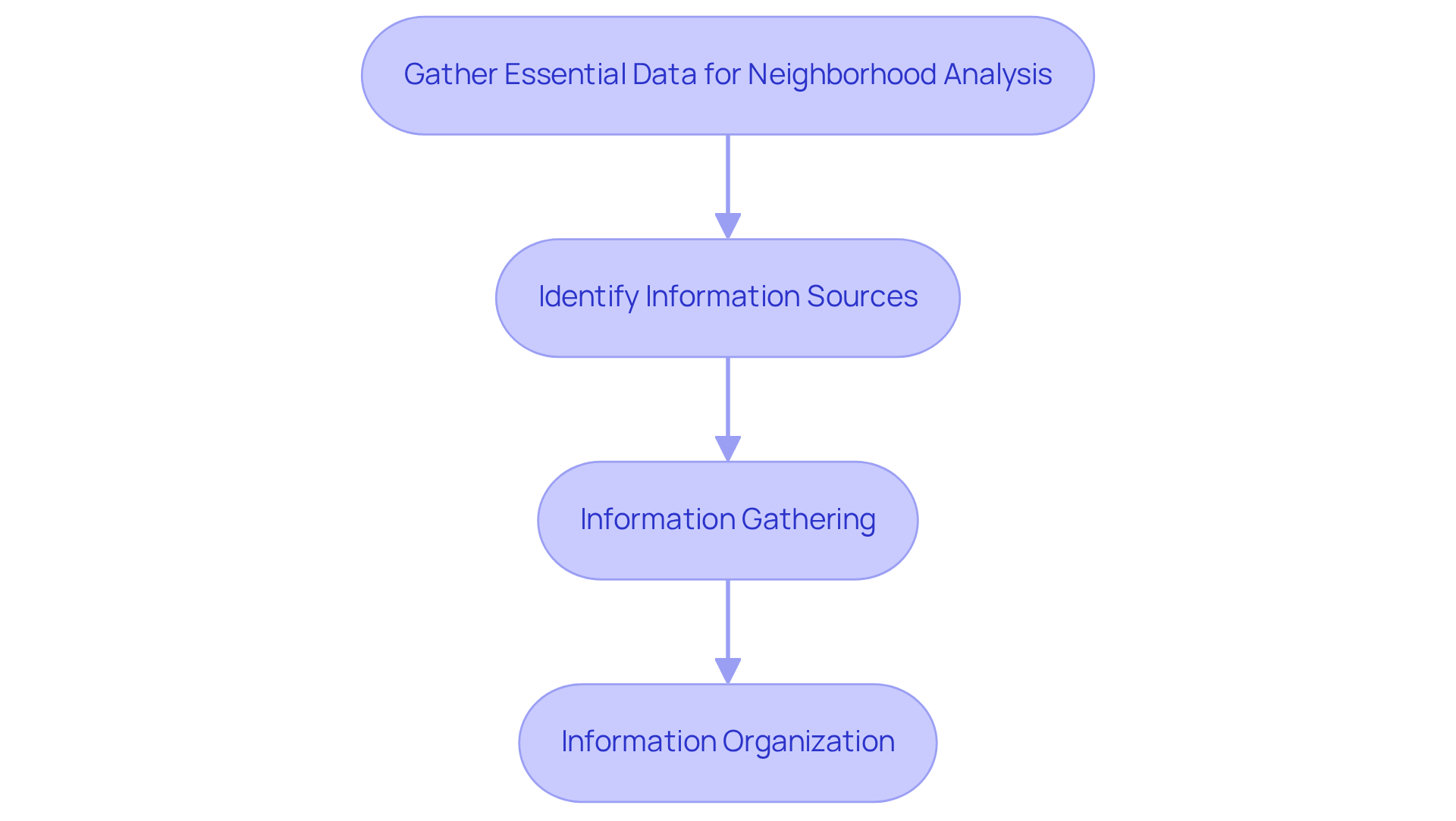 Each box represents a key action in the data gathering process. Follow the arrows to see how each step leads to the next, guiding you through the essential actions to effectively analyze neighborhoods.