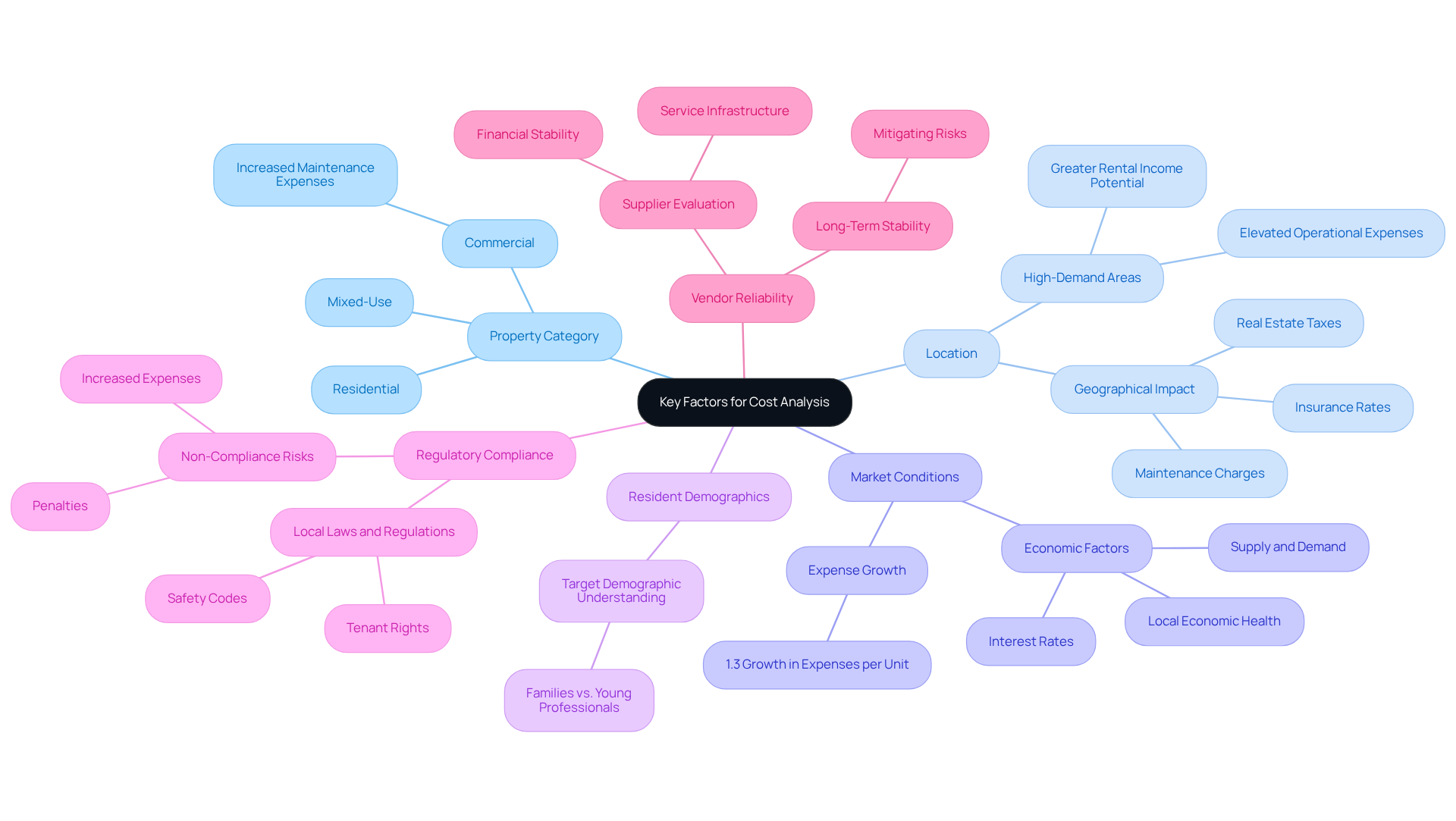 The central node represents the overall theme of cost analysis, while each branch highlights a critical factor that influences financial outcomes. Sub-branches provide additional insights or examples, helping you understand how each factor contributes to the overall analysis.