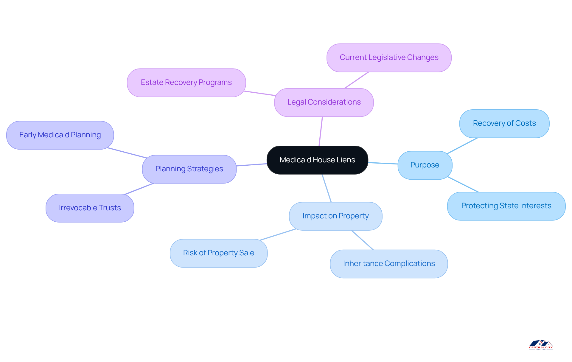 Start at the center with the main concept of Medicaid house liens, then follow the branches to explore their purpose, impacts, strategies for planning, and relevant legal aspects. Each branch represents a different angle of the topic, helping you see the bigger picture.