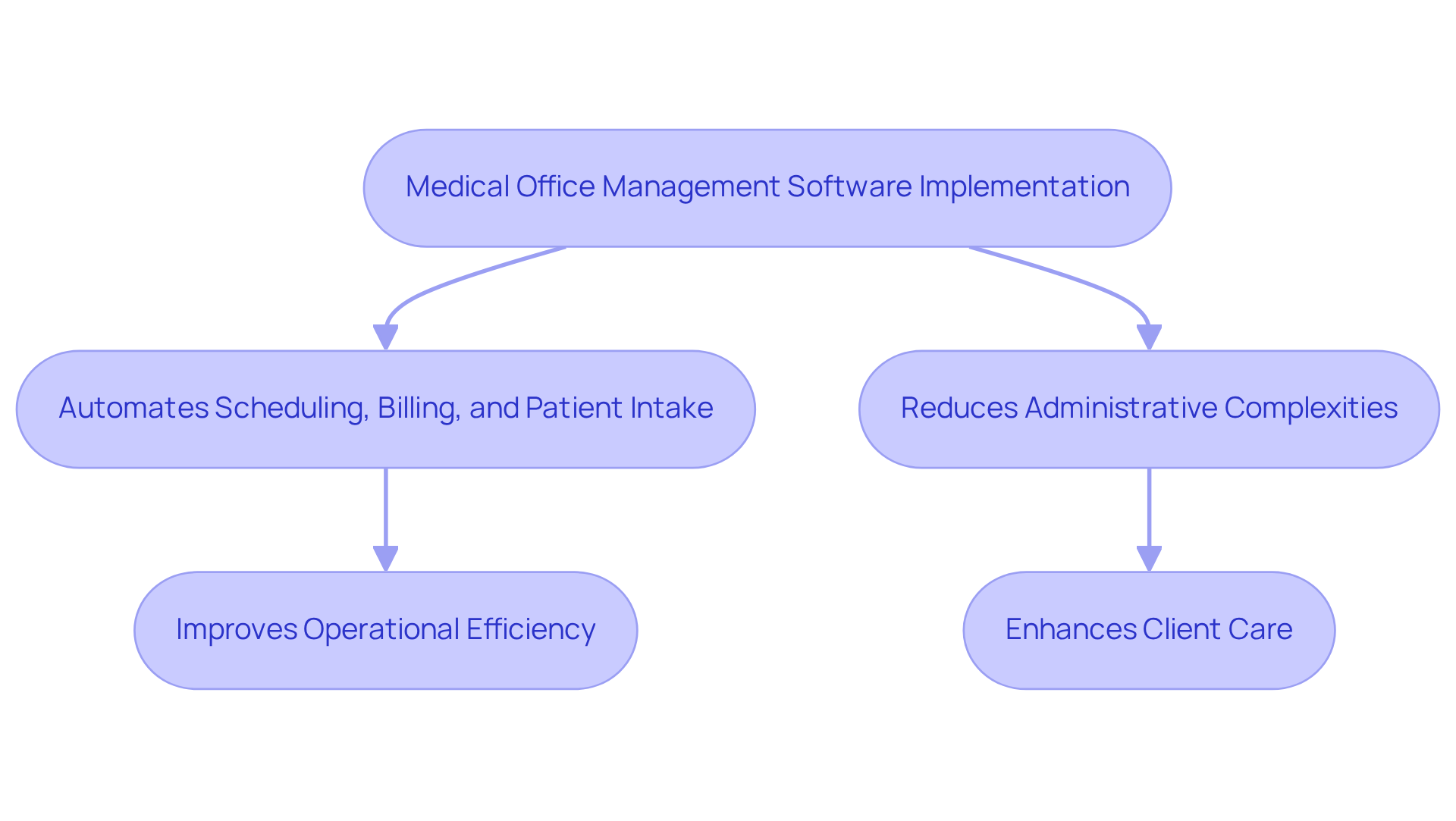 This flowchart shows how implementing medical office management software leads to better efficiency and client care. Each box represents a step in the process, and the arrows show how one step leads to the next. This flowchart shows how implementing medical office management software leads to better efficiency and client care. Each box represents a step in the process, and the arrows show how one step leads to the next.
