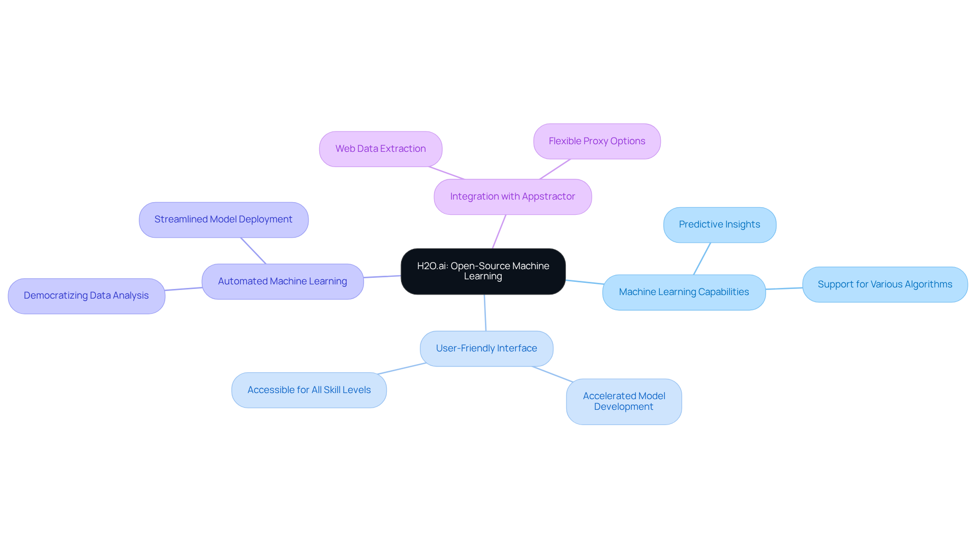 Start at the center with H2O.ai, then explore the branches to see its features and how it works with Appstractor. Each branch represents a key aspect of the platform, making it easy to understand its capabilities and benefits.