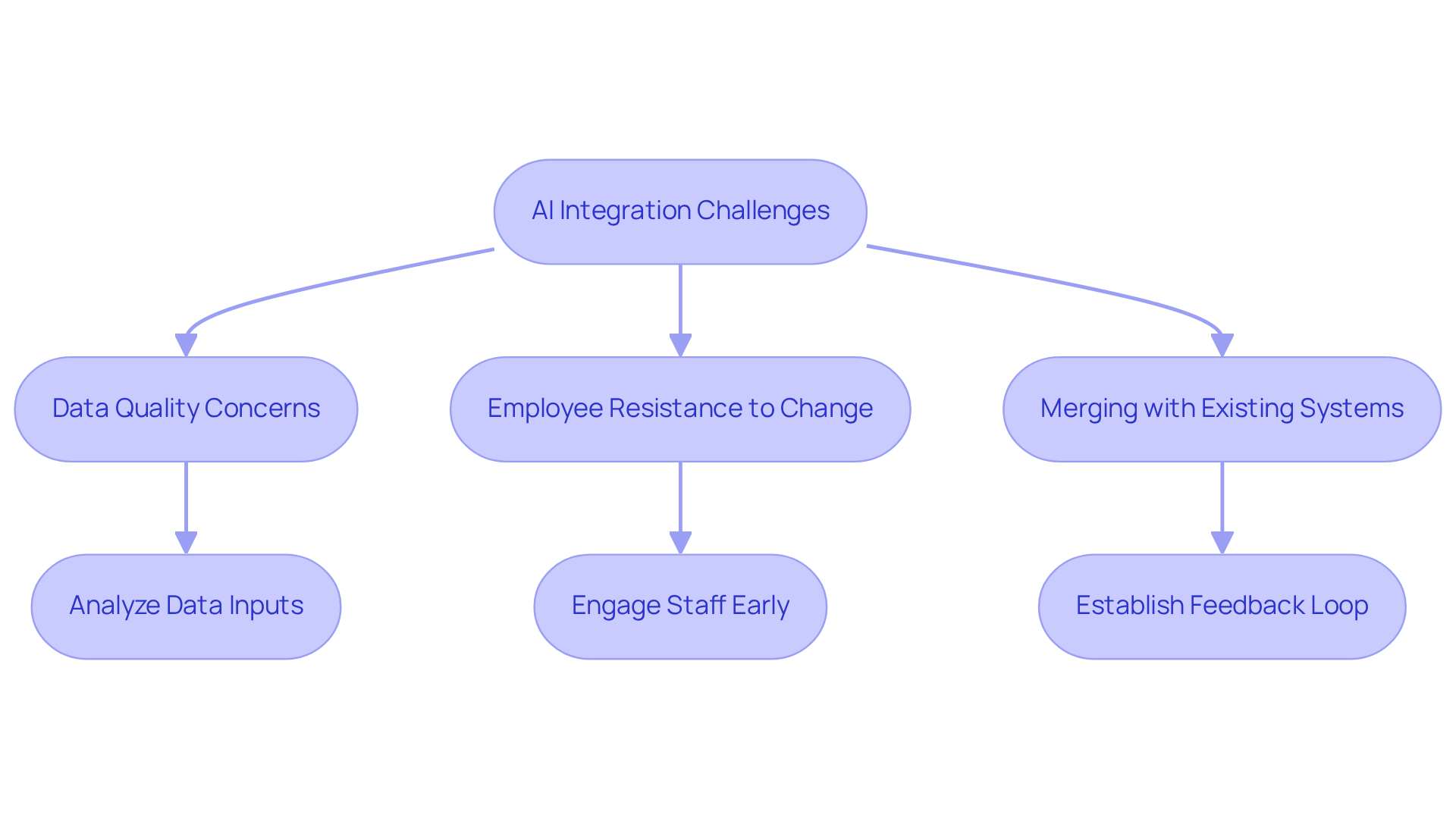 This flowchart shows the challenges organizations face when integrating AI tools into clinical trials and the solutions to address them. Follow the arrows to see how each challenge leads to specific actions that can help improve the integration process. This flowchart shows the challenges organizations face when integrating AI tools into clinical trials and the solutions to address them. Follow the arrows to see how each challenge leads to specific actions that can help improve the integration process.