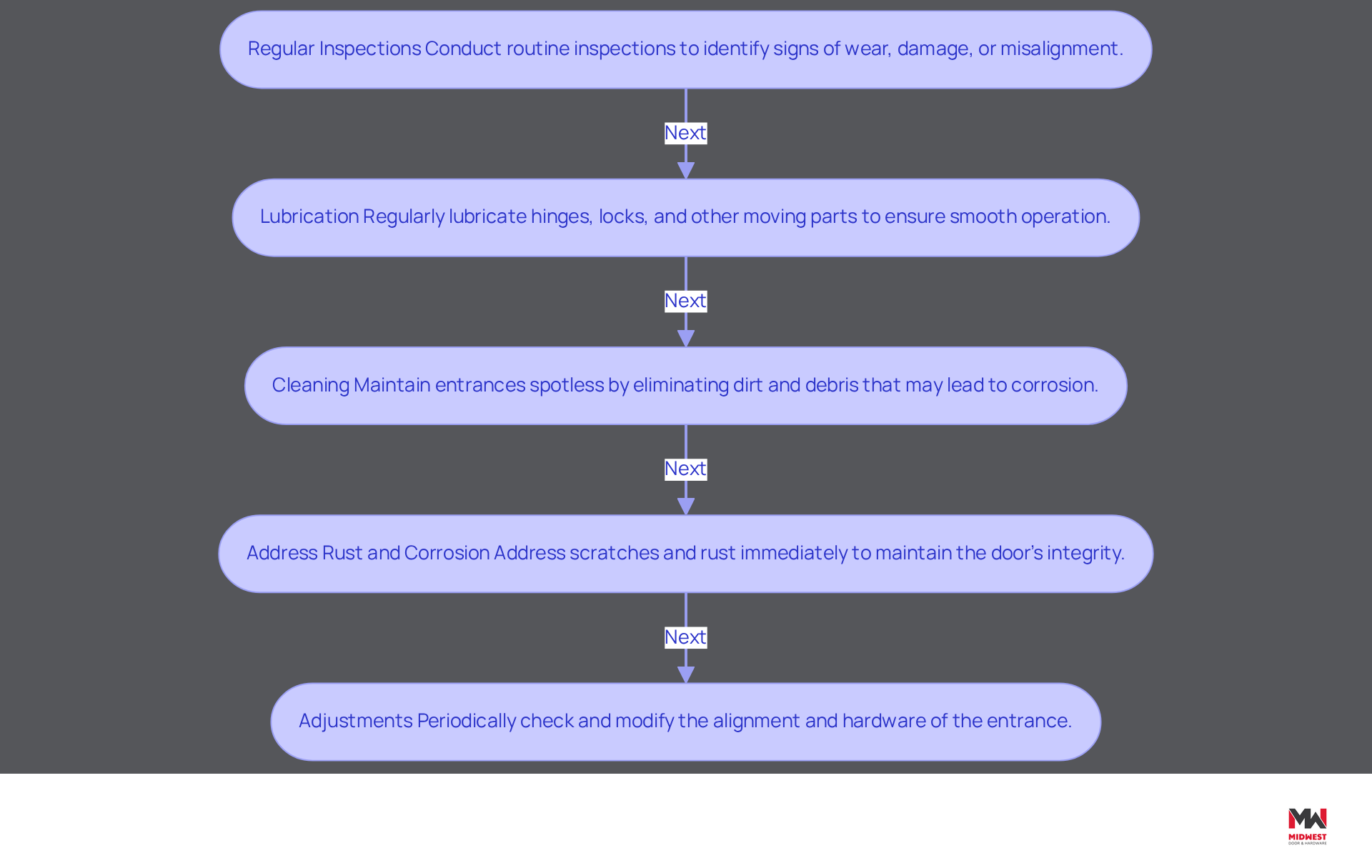 Each box represents a key maintenance strategy. Follow the arrows to see the recommended steps for keeping industrial metal doors in top condition. The flowchart helps visualize how these strategies work together to enhance performance and longevity.