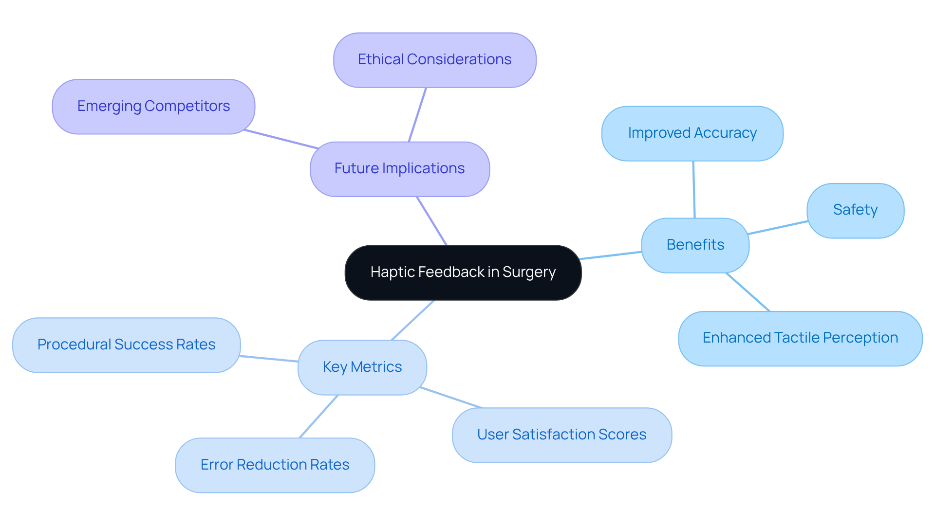 This mindmap illustrates how haptic feedback technology enhances surgical precision. Start at the center with the main idea, then explore the benefits, key metrics for success, and future implications. Each branch represents a different aspect of the technology's impact.