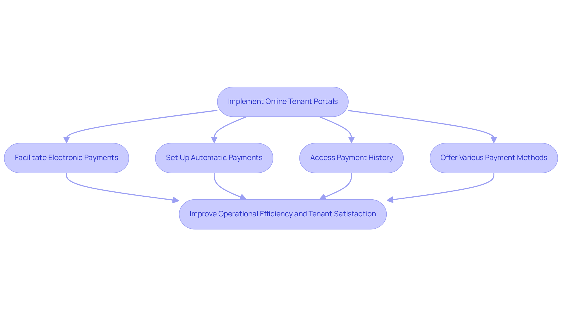 Follow the arrows to see how each step in implementing online portals leads to better rent collection and happier tenants.