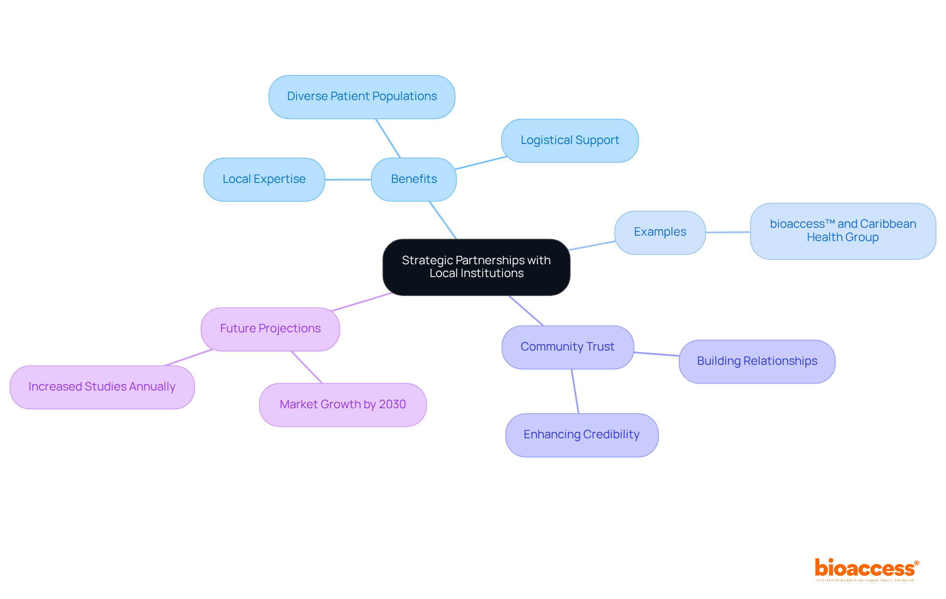 The center represents the main idea of building partnerships, while the branches show the various benefits and examples of these collaborations. Each color-coded branch helps you see how everything connects.