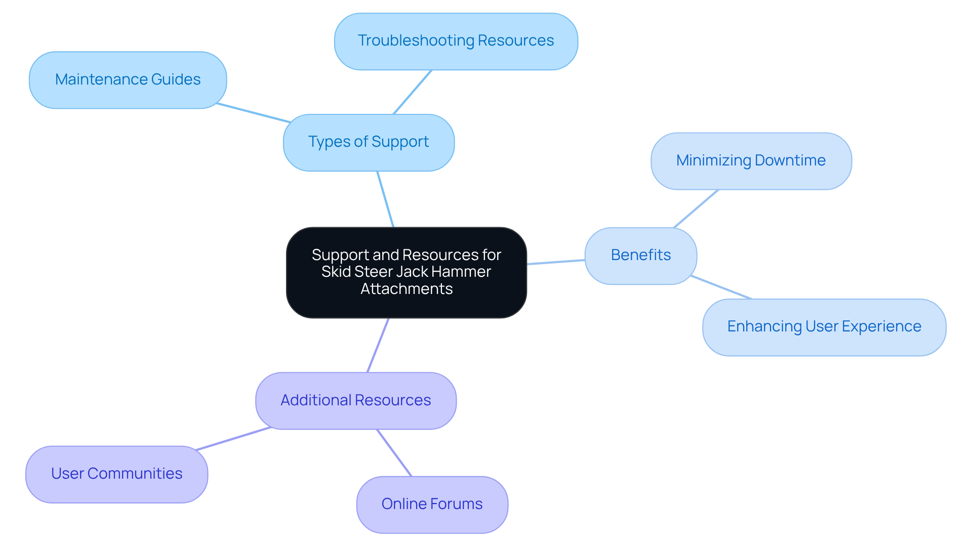 The central node represents the main topic, while the branches show different types of support and their benefits. Each color-coded branch helps you quickly identify related information. The central node represents the main topic, while the branches show different types of support and their benefits. Each color-coded branch helps you quickly identify related information.