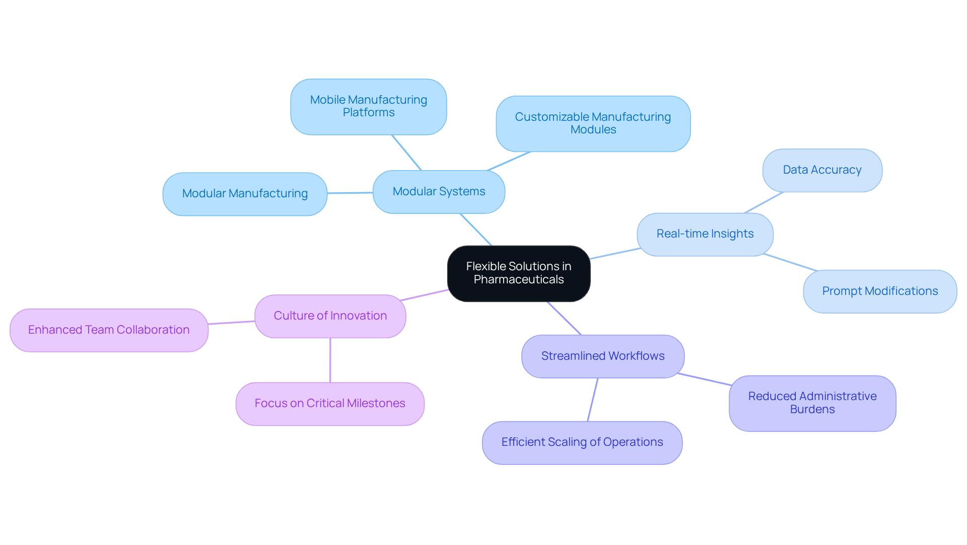 The central node represents the main theme of flexibility in project management. Each branch shows a key benefit or aspect of modular systems, helping you see how they contribute to adaptability and innovation in the pharmaceutical industry.