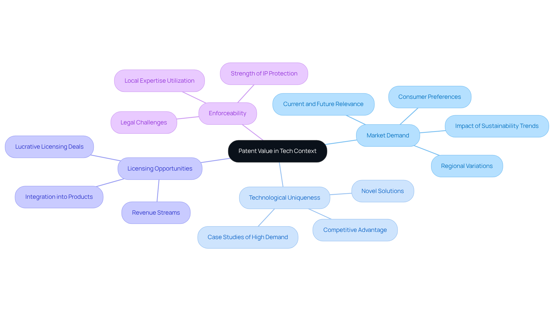The central node represents the overall concept of patent value, while each branch highlights a key factor that contributes to this value. Sub-branches provide additional details or examples, helping you understand how each factor plays a role in shaping patent value. The central node represents the overall concept of patent value, while each branch highlights a key factor that contributes to this value. Sub-branches provide additional details or examples, helping you understand how each factor plays a role in shaping patent value.