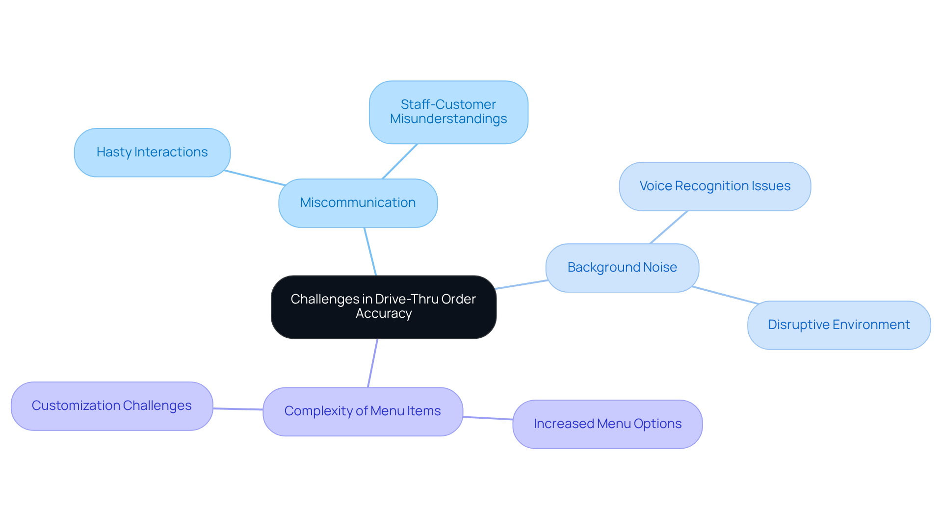 The central node represents the main topic, while the branches show the specific challenges that affect order accuracy. Each color-coded branch helps you easily identify and understand the different issues at play.