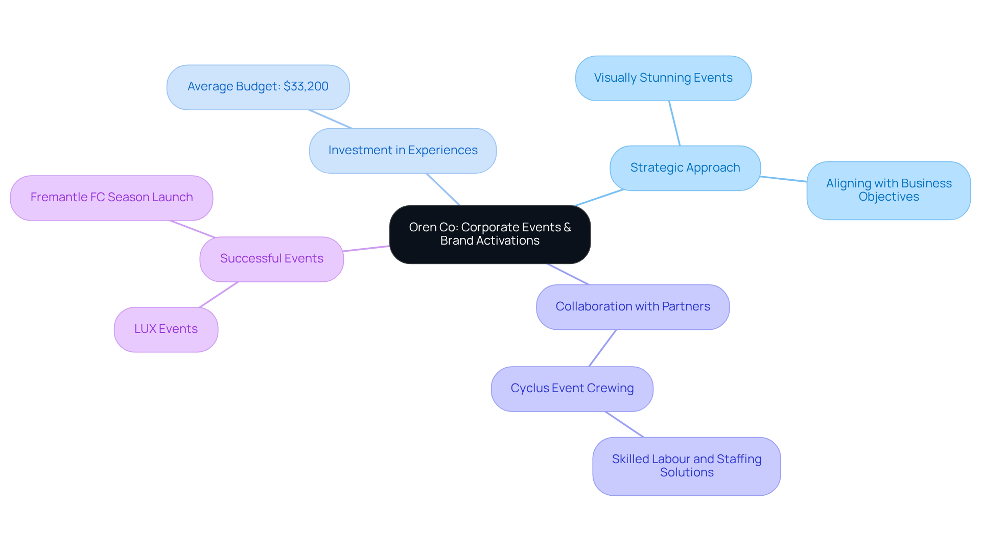 This mindmap illustrates how Oren Co specializes in corporate events and brand activations. Start at the center with Oren Co's mission, then explore how they achieve this through strategic approaches, investment in quality experiences, collaboration with partners, and examples of successful events.