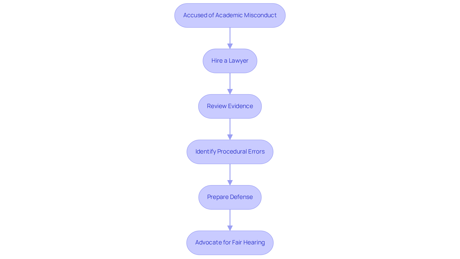 This flowchart guides you through the process of securing legal help if you're accused of academic misconduct. Start at the top and follow the arrows to see each step you should take, from hiring a lawyer to advocating for your rights.