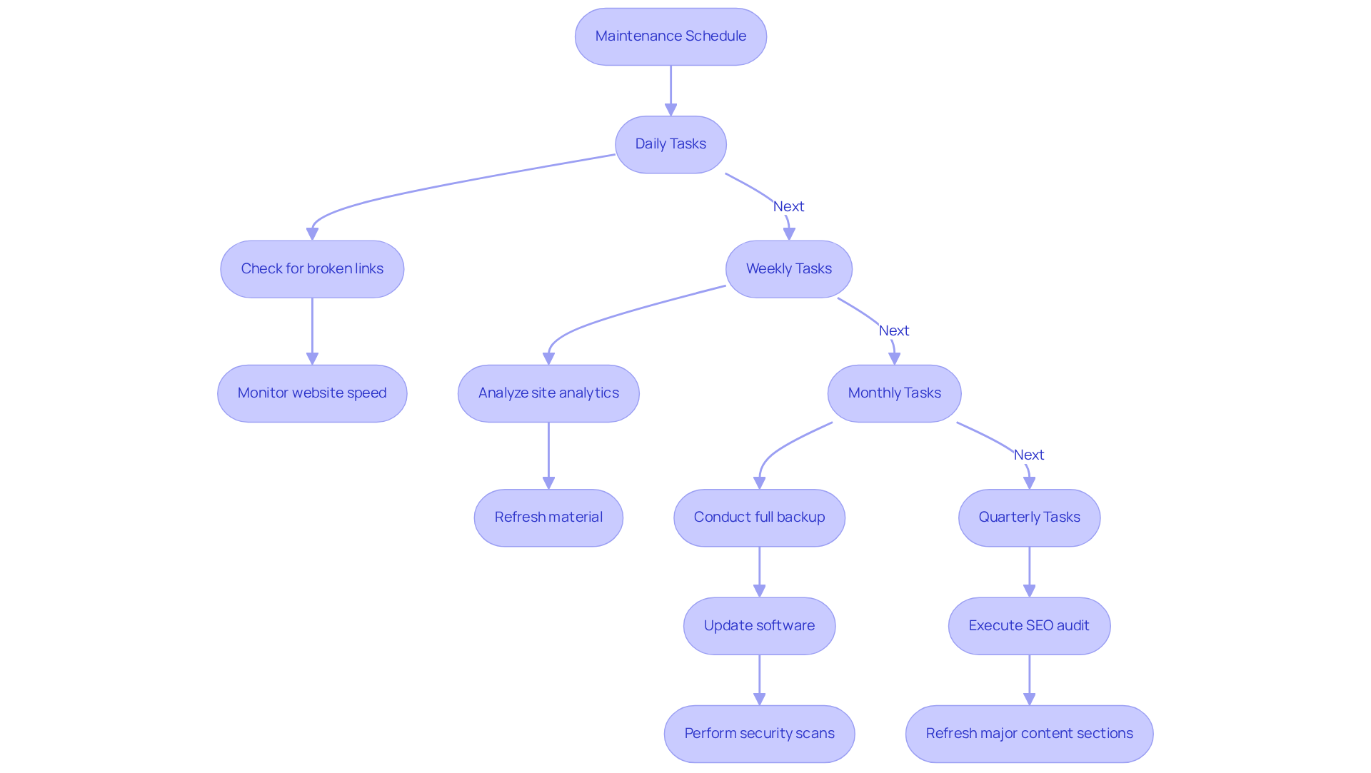 This flowchart helps you visualize when to perform each maintenance task—daily, weekly, monthly, or quarterly—so you can keep your website running smoothly and efficiently.