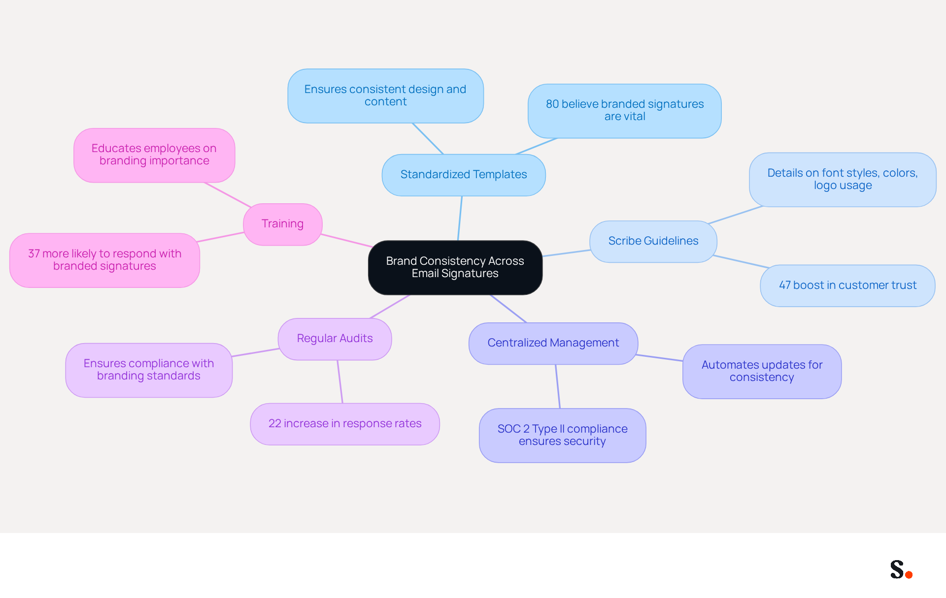 The central node represents the main goal of maintaining brand consistency. Each branch shows a different strategy to achieve this, with sub-branches providing additional details or statistics that support the importance of each strategy. This layout helps you see how all these strategies connect to the overall goal. The central node represents the main goal of maintaining brand consistency. Each branch shows a different strategy to achieve this, with sub-branches providing additional details or statistics that support the importance of each strategy. This layout helps you see how all these strategies connect to the overall goal.