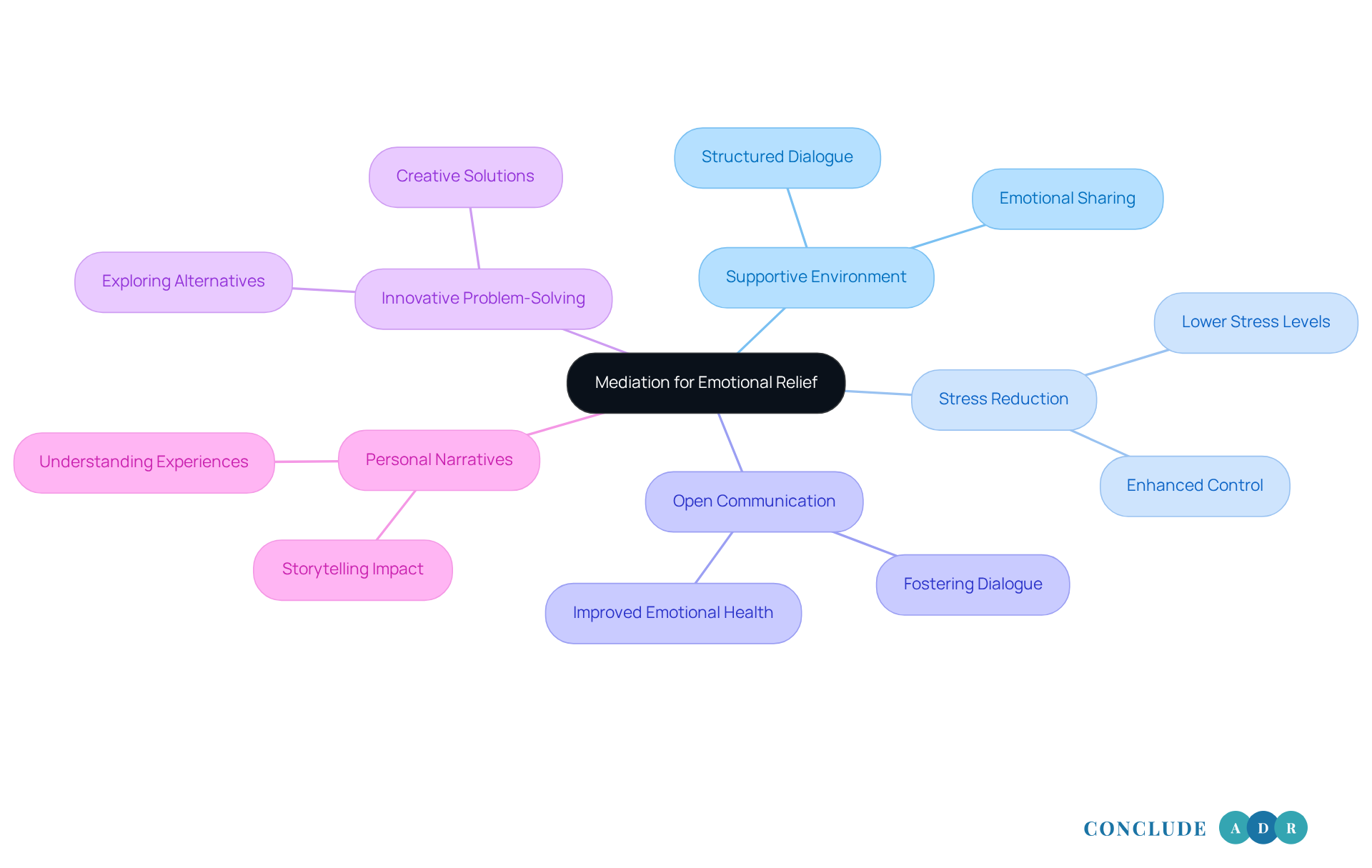 The central node represents mediation, while the branches illustrate its various benefits. Each branch shows how mediation contributes to emotional relief and better conflict resolution. The central node represents mediation, while the branches illustrate its various benefits. Each branch shows how mediation contributes to emotional relief and better conflict resolution.
