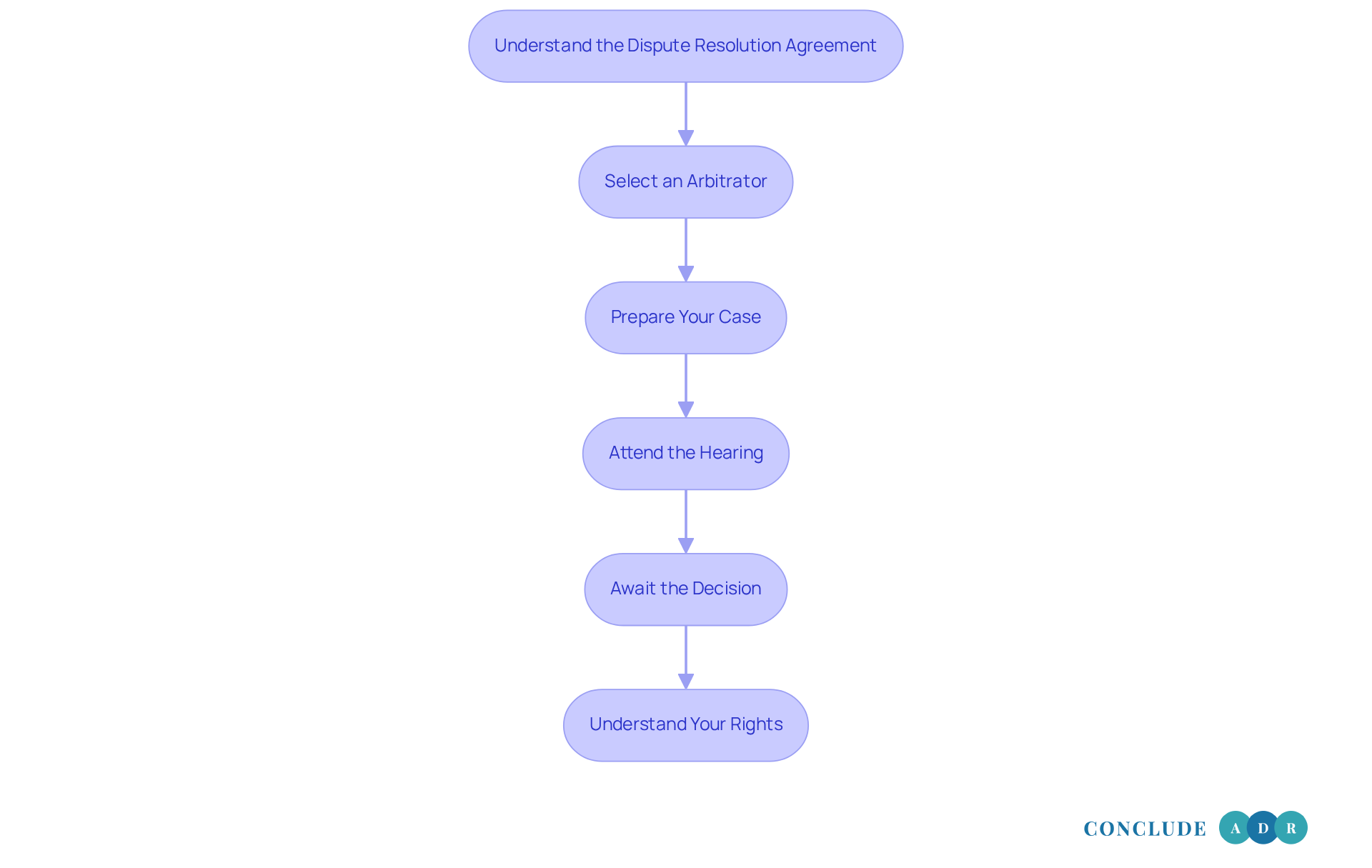 Each box shows a crucial step in the arbitration process. Follow the arrows to see the order of actions you should take when mediation doesn't resolve your issues.