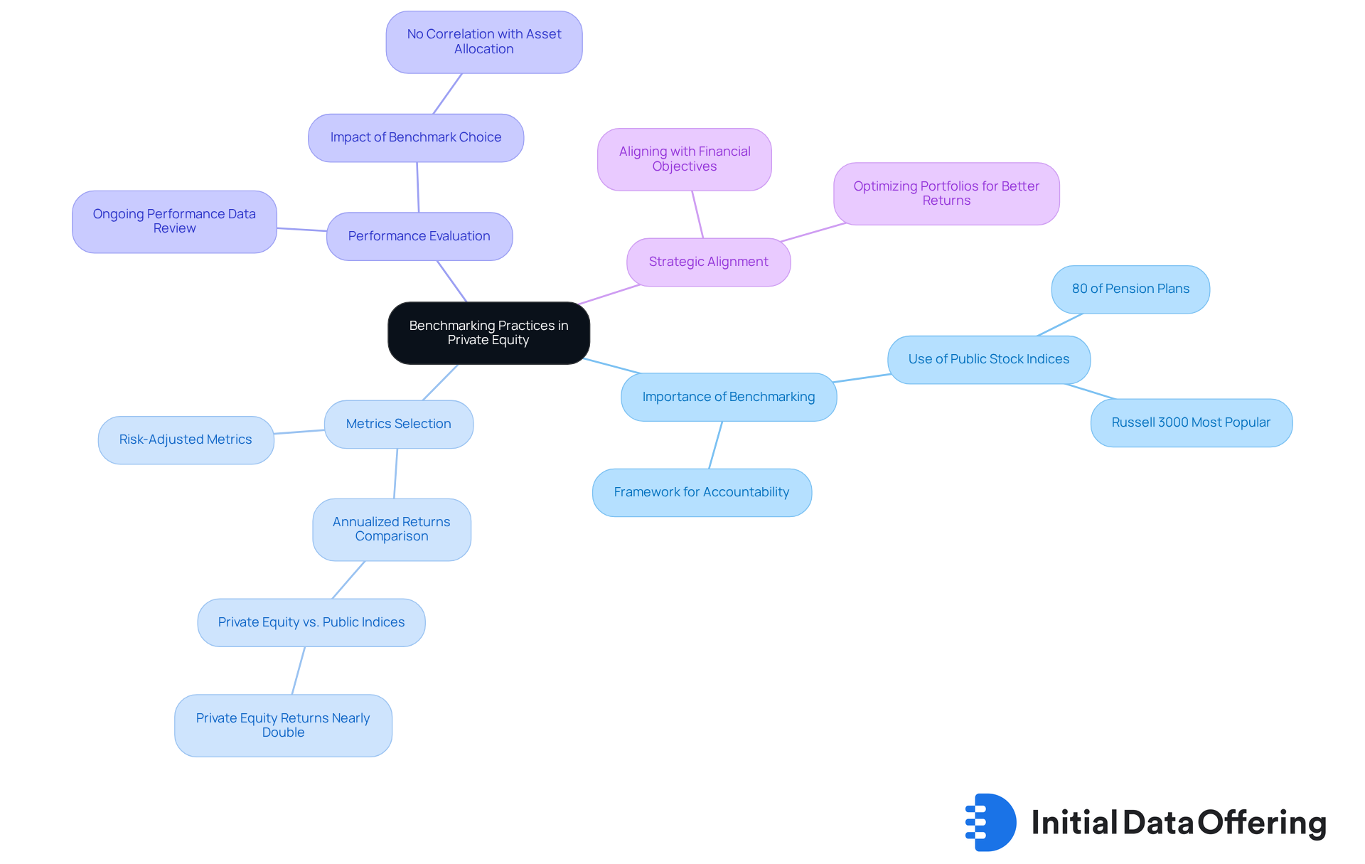 The central node represents the main topic of benchmarking practices. Each branch shows a key area of focus, and the sub-branches provide specific insights or statistics related to that area. This layout helps you understand how different aspects of benchmarking interconnect. The central node represents the main topic of benchmarking practices. Each branch shows a key area of focus, and the sub-branches provide specific insights or statistics related to that area. This layout helps you understand how different aspects of benchmarking interconnect.