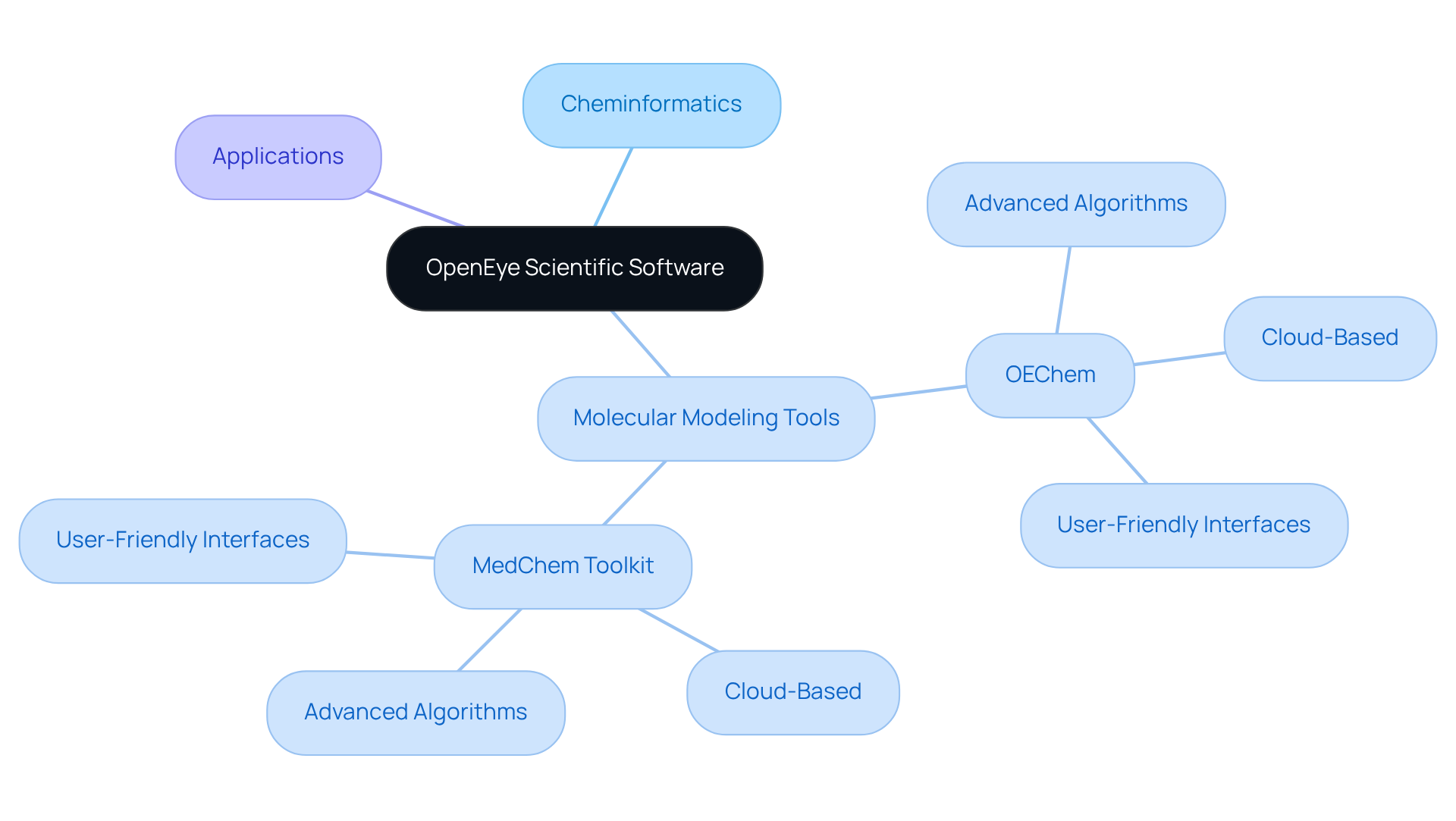 Start at the center with OpenEye's focus, then explore the branches to see the tools they offer and how they help researchers in drug development.