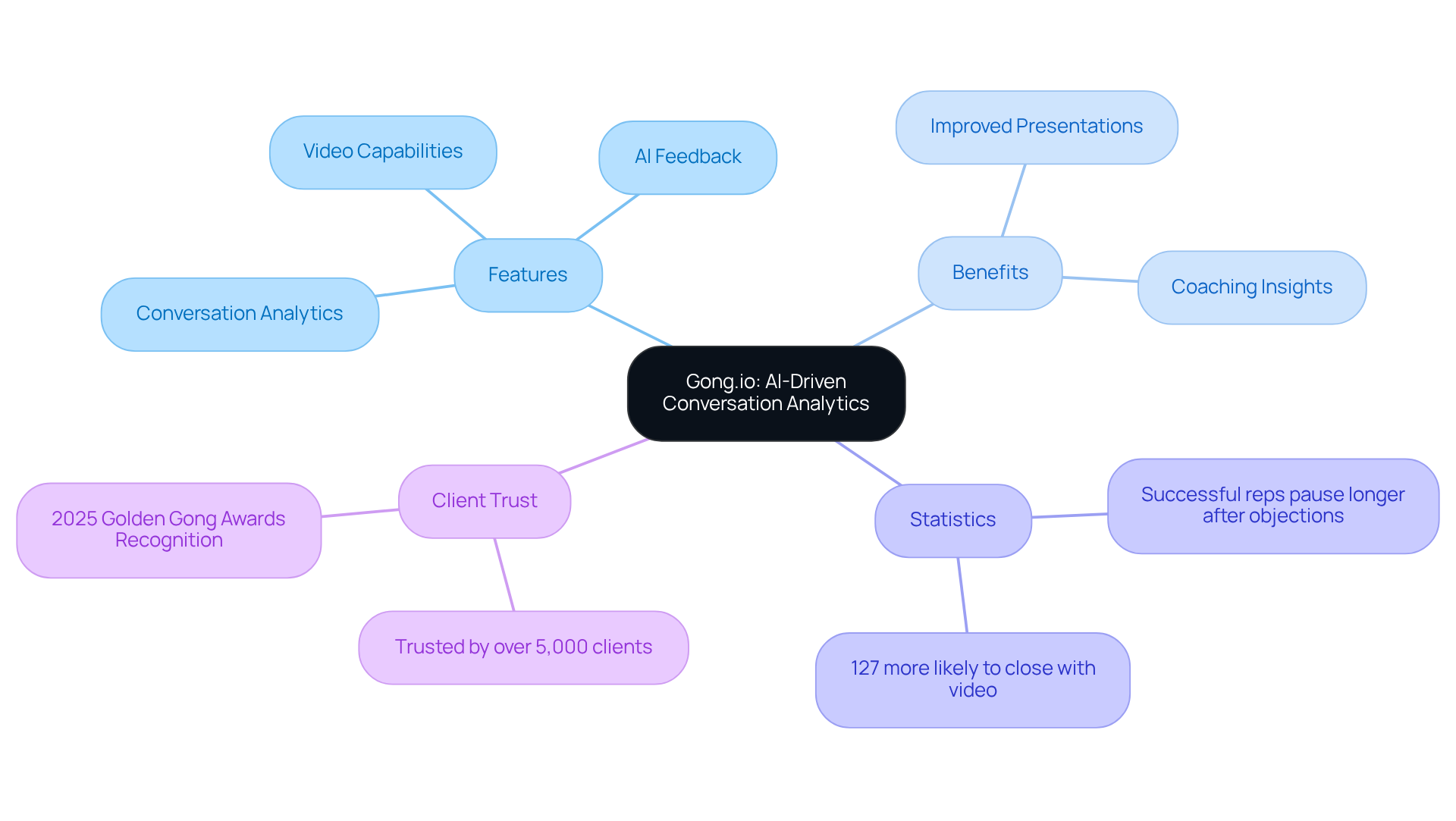 This mindmap shows how Gong.io enhances sales through various features and benefits. Each branch represents a key area, and the sub-branches provide more details. Follow the connections to understand how they all contribute to sales success.