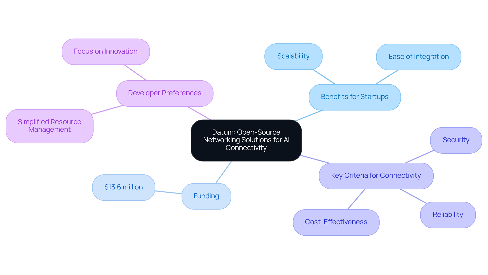 Start at the center with Datum's main focus, then explore the branches to see how it benefits startups, its funding, and what developers look for in connectivity options.