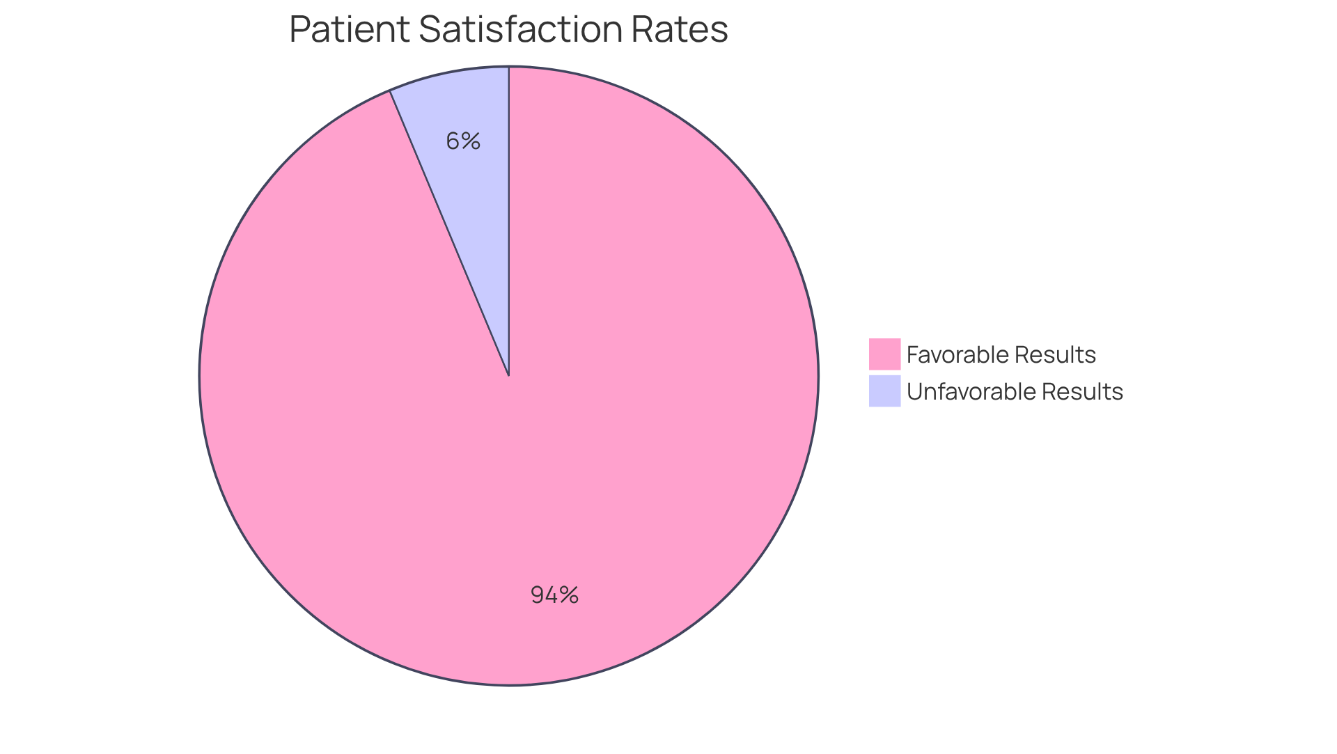 The green slice shows the majority of patients who loved their results, while the small red slice represents those who were less satisfied. This helps you see how effective these procedures can be! The green slice shows the majority of patients who loved their results, while the small red slice represents those who were less satisfied. This helps you see how effective these procedures can be!
