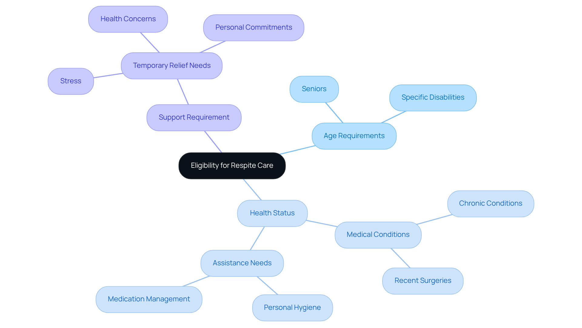 The central idea is about eligibility for respite care. Each branch represents a different criterion — age, health, and support needs — with specific details to help you understand what’s required.