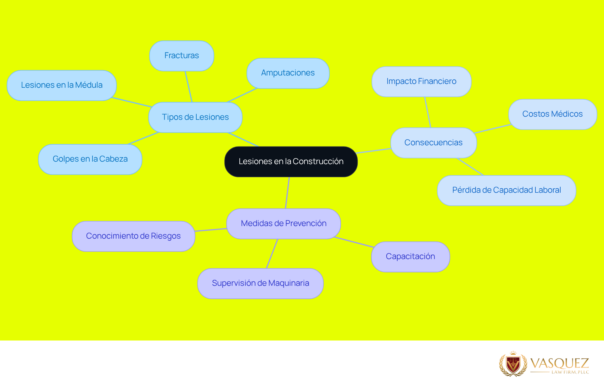 Este mindmap muestra cómo las lesiones en la construcción afectan a los trabajadores y a los empleadores. Cada rama representa un aspecto importante: los tipos de lesiones, sus consecuencias y las medidas que se deben tomar para prevenirlas. Sigue las ramas para entender mejor la situación y cómo se puede mejorar la seguridad en el trabajo.
