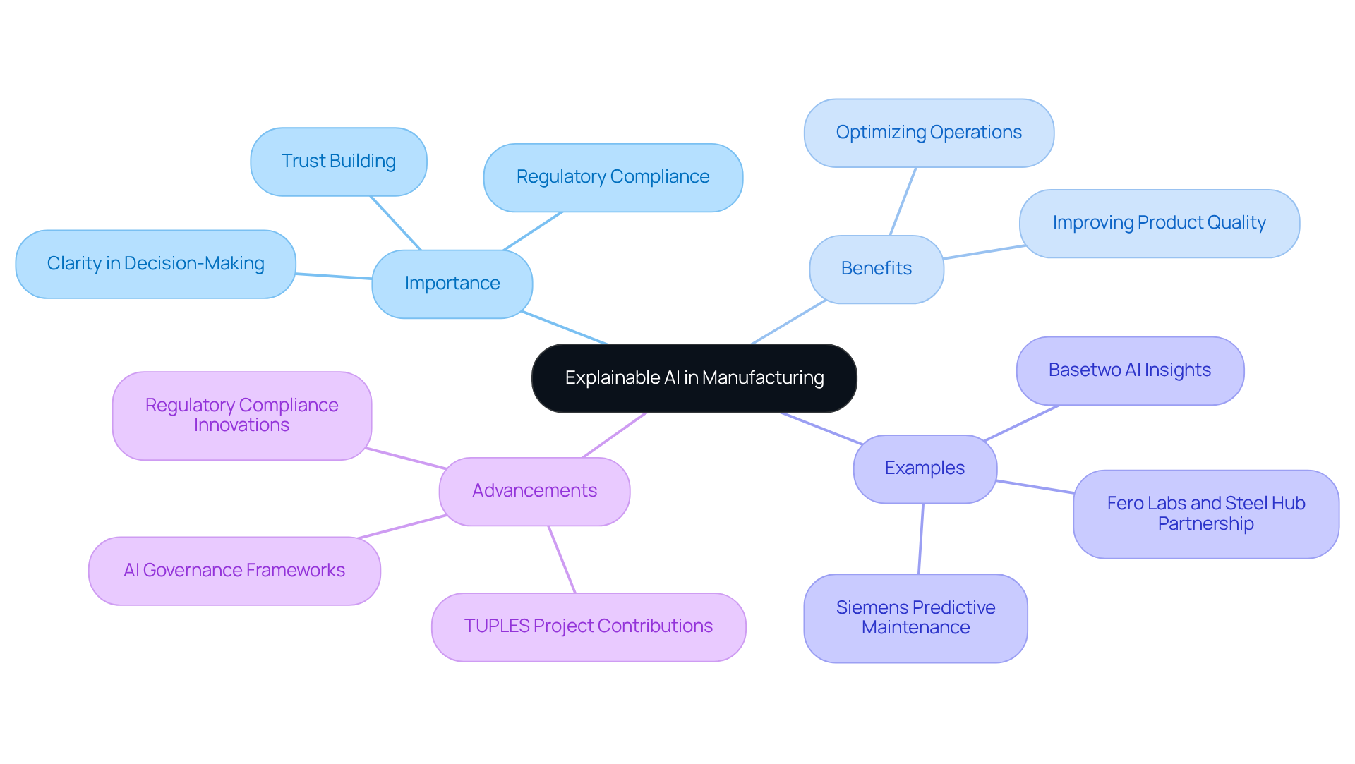 The central node represents Explainable AI, with branches showing its importance and benefits in manufacturing. Each branch highlights a key aspect, helping you understand how XAI contributes to better decision-making and operational efficiency.
