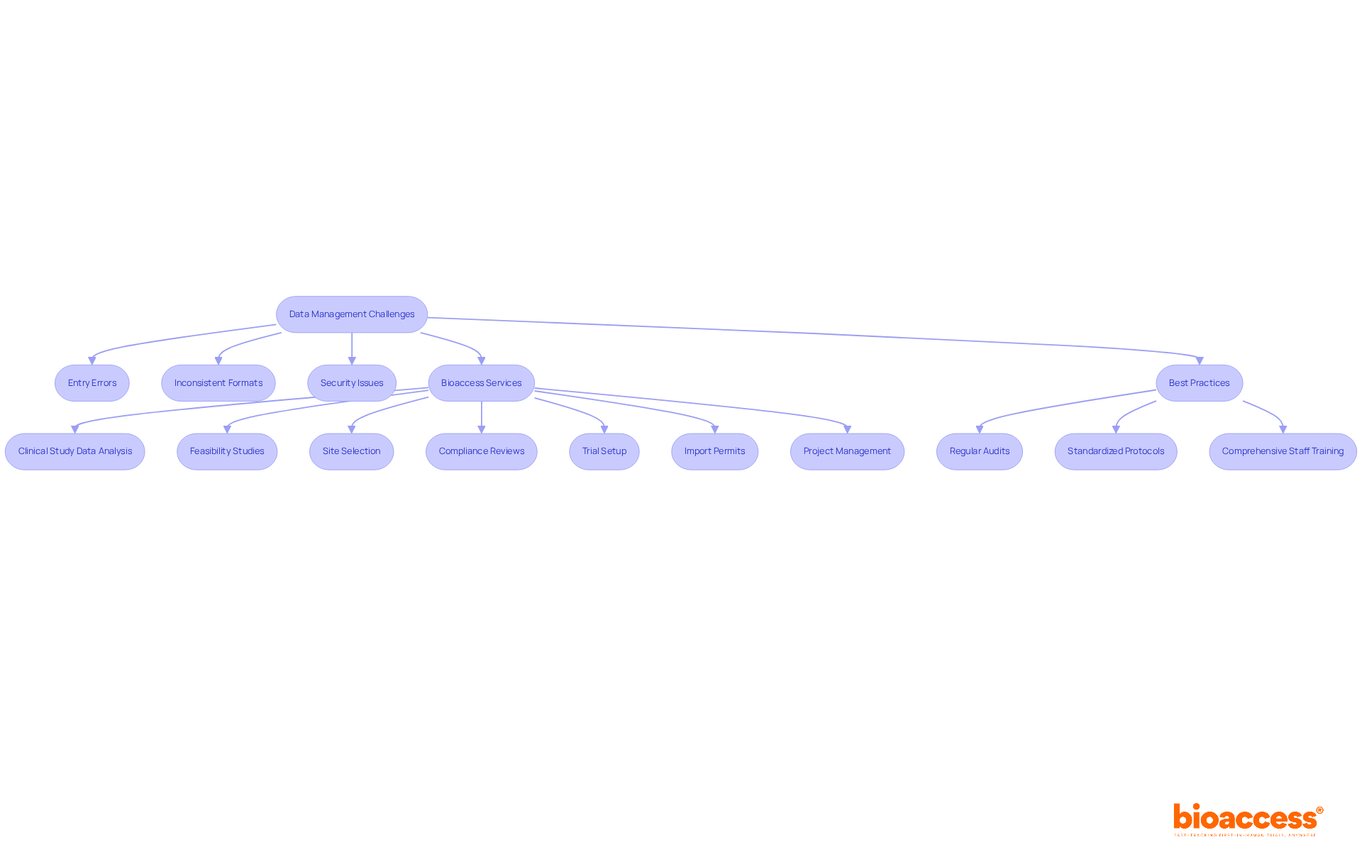 This flowchart outlines the challenges faced in data management, the services provided by Bioaccess to address these challenges, and the best practices researchers should adopt to ensure data integrity.