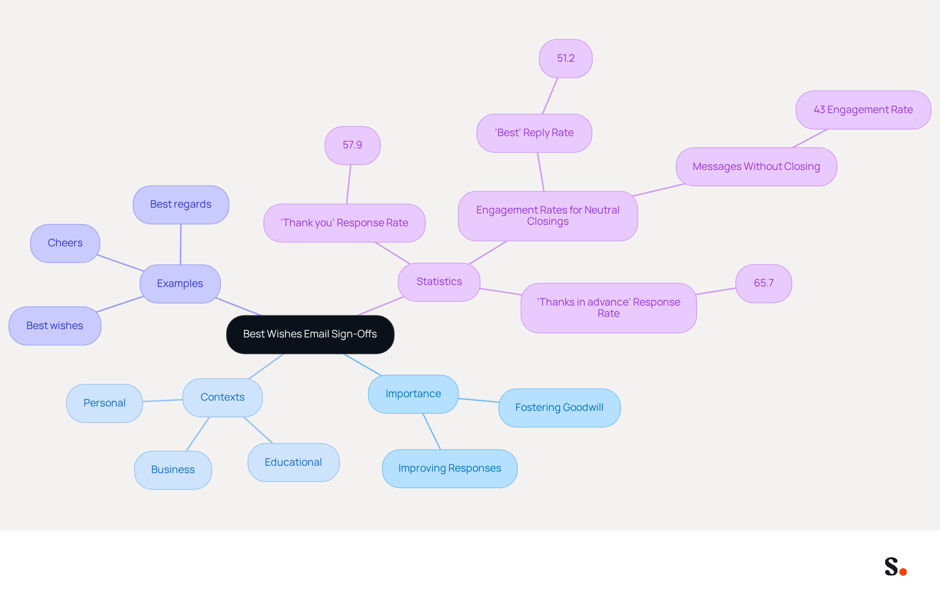 This mindmap illustrates the significance of email sign-offs in communication. Start at the center with the main topic, then explore the branches to see how different contexts and examples contribute to effective email communication. This mindmap illustrates the significance of email sign-offs in communication. Start at the center with the main topic, then explore the branches to see how different contexts and examples contribute to effective email communication.