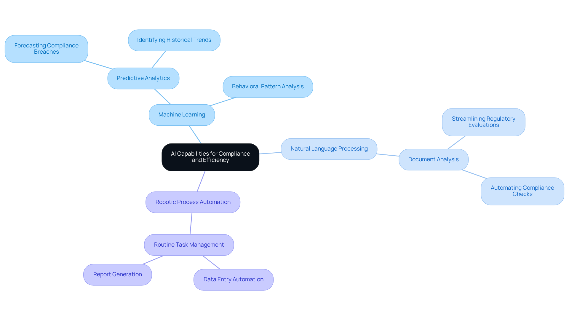 The central node represents the overall theme of AI capabilities, while the branches show specific technologies and their applications. Each color-coded branch helps you easily identify the different areas of focus.