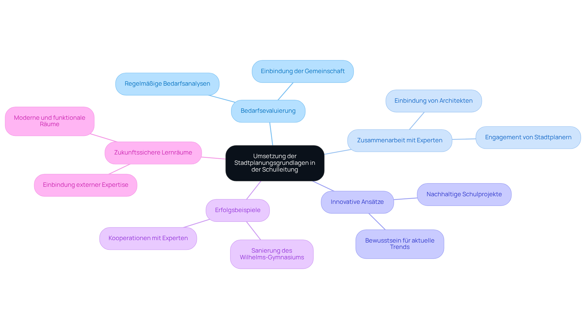 Im Zentrum steht die Umsetzung der Stadtplanungsgrundlagen. Die Äste zeigen verschiedene strategische Bereiche, die für die Schulleitung wichtig sind. Folgen Sie den Zweigen, um zu sehen, wie diese Bereiche miteinander verbunden sind und welche Maßnahmen ergriffen werden können.