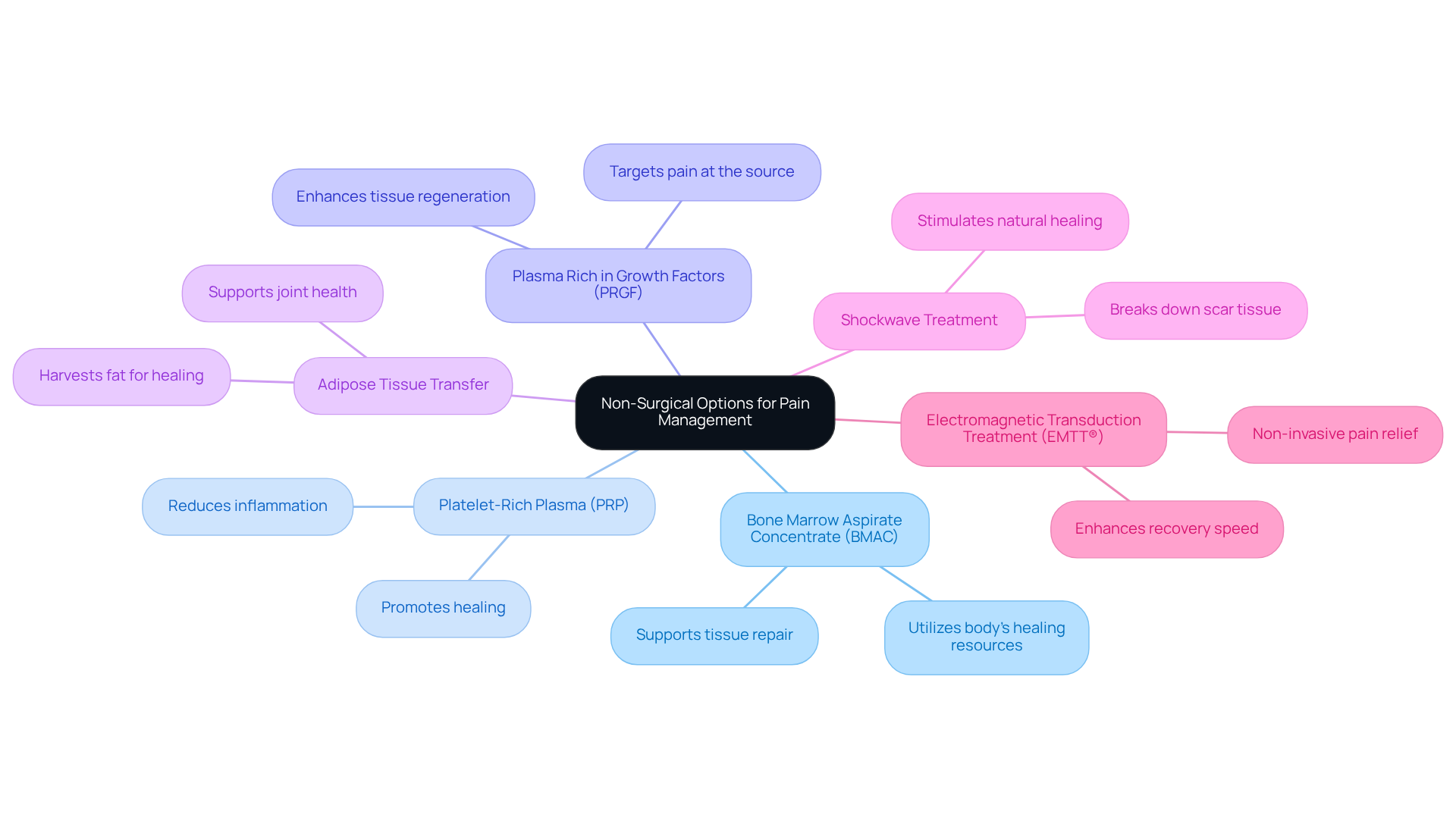 This mindmap shows various non-surgical options for managing pain. Start at the center with the main topic, then follow the branches to explore each treatment. Each color represents a different treatment option, making it easy to see the variety of choices available for pain relief.