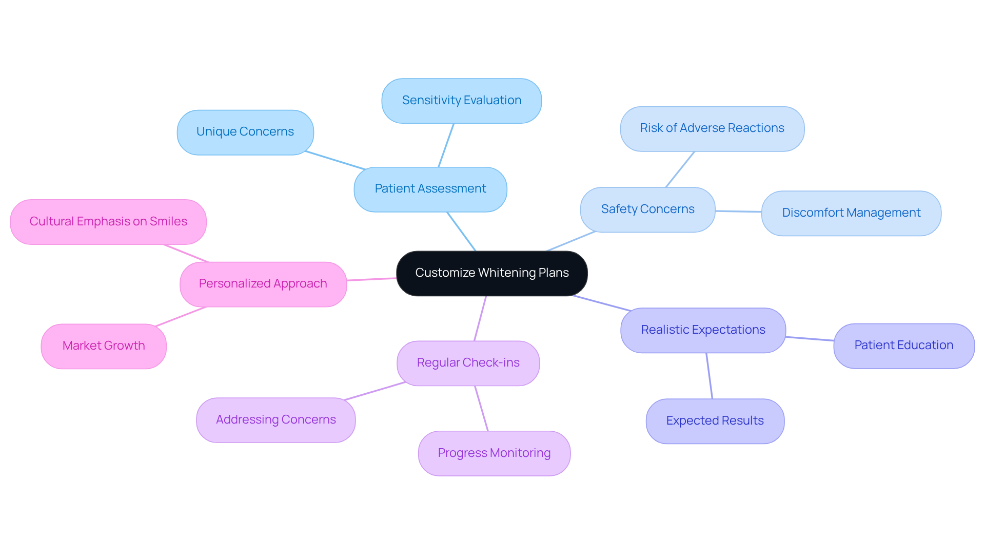 The central node represents the main theme of customization in teeth whitening. Each branch shows a key consideration, and the sub-branches provide more details about each aspect. This layout helps you see how everything connects and why personalization is important for effective whitening.