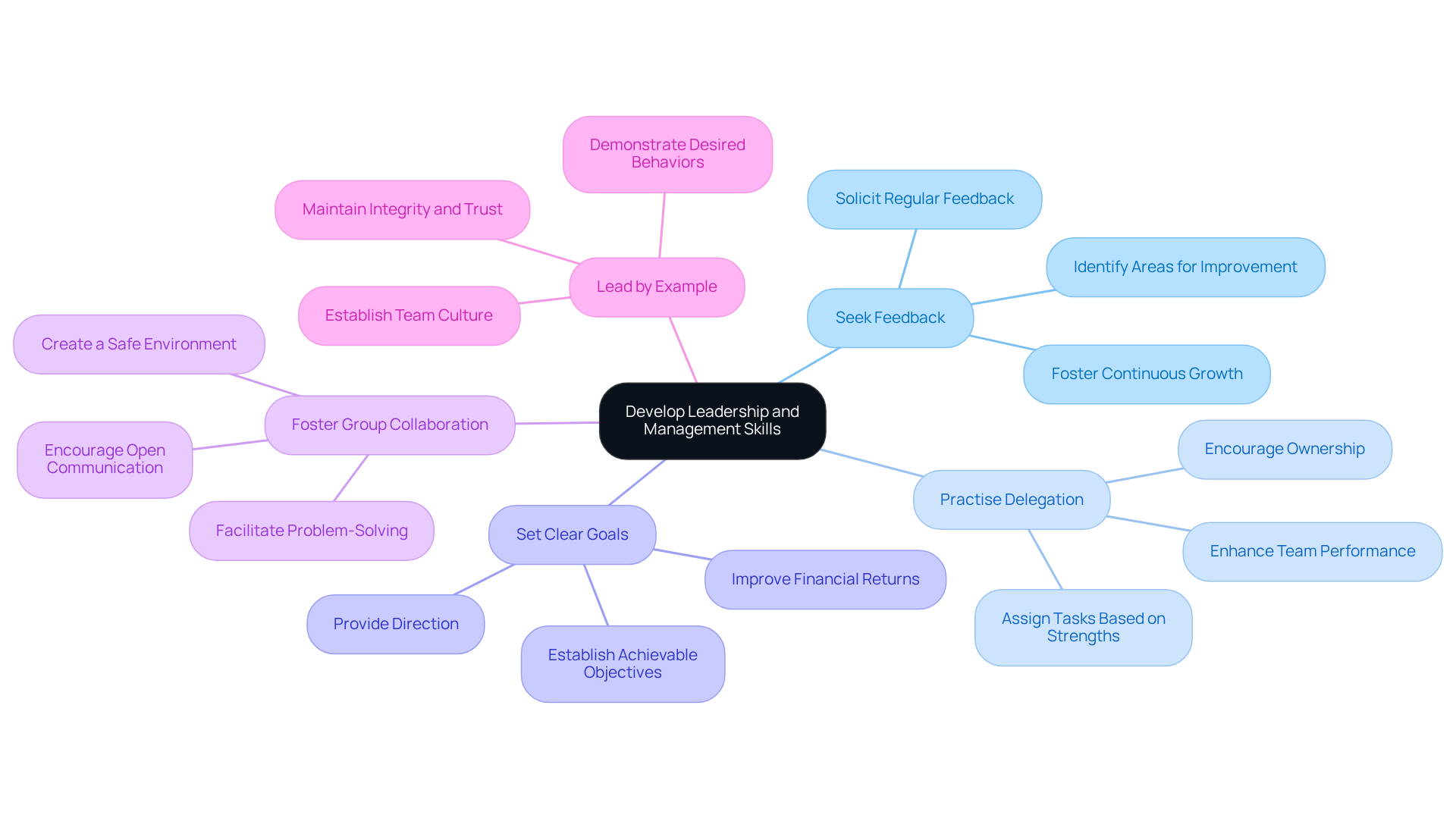 This mindmap starts with the main idea in the center and branches out into different strategies for improving leadership skills. Each branch represents a specific strategy, and you can follow the sub-branches to see the key actions associated with each one. It's a great way to visualize how these skills connect and support each other!