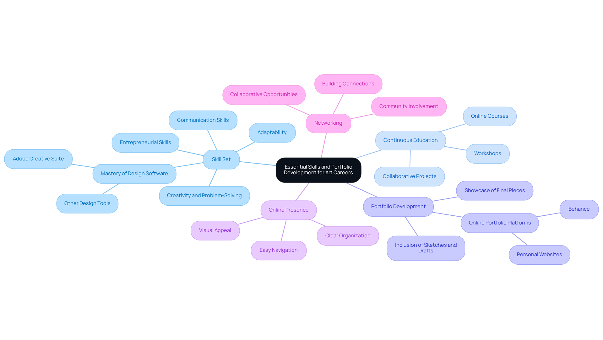 Start at the center to explore the core topic, then follow the branches to discover the skills and strategies that can help artists succeed in their careers without a formal degree. Start at the center to explore the core topic, then follow the branches to discover the skills and strategies that can help artists succeed in their careers without a formal degree.