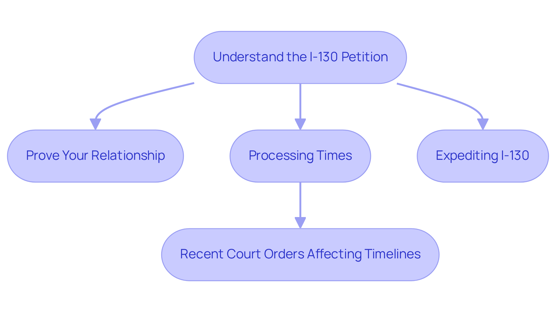 This flowchart outlines the steps involved in understanding and processing the I-130 petition. Start at the top with the main idea, then follow the arrows to see what you need to do next, including proving your relationship and understanding how to expedite the process.